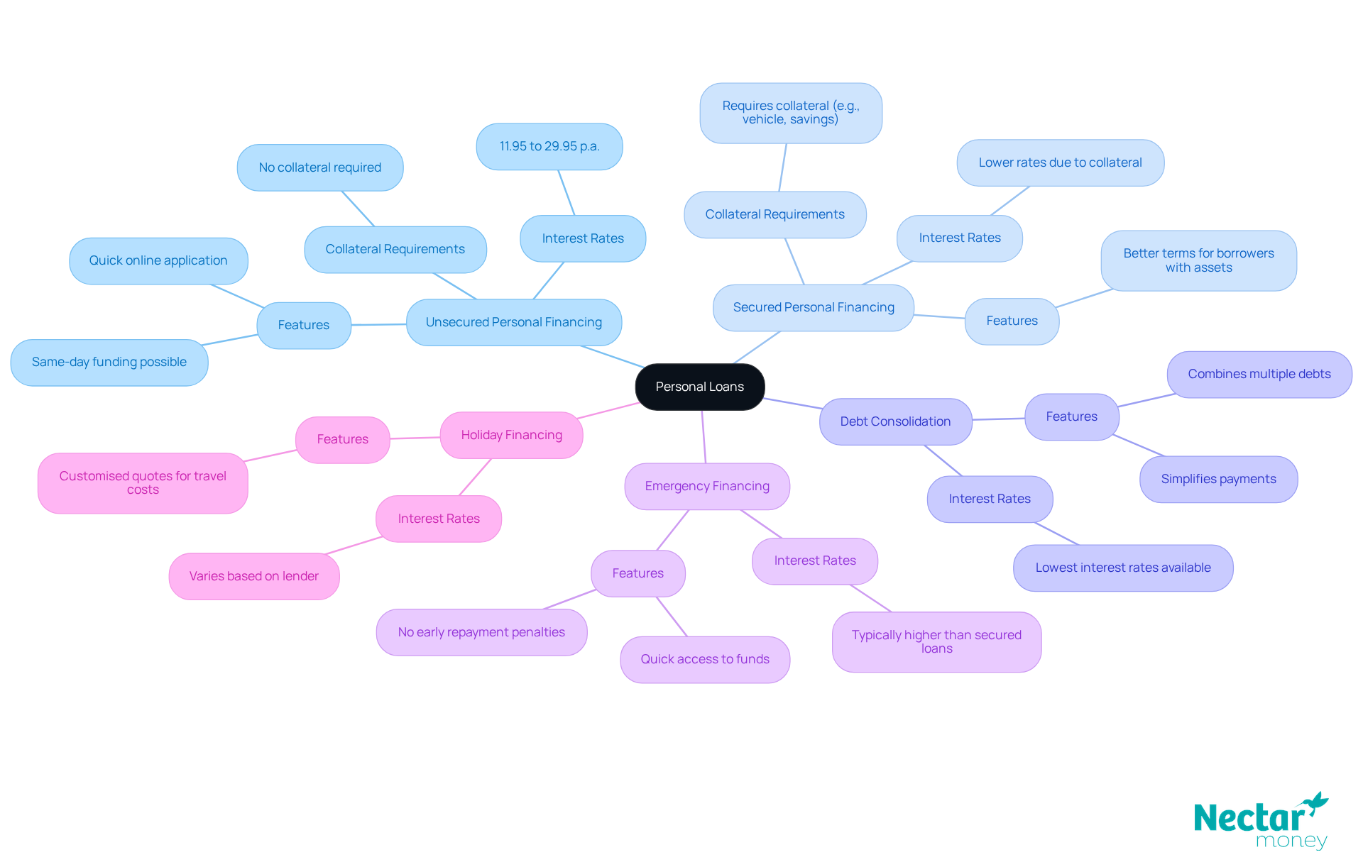 The center shows the main topic of personal loans, with branches leading to different types of loans. Each branch provides details about that type, such as interest rates and requirements — helping you understand your options at a glance.