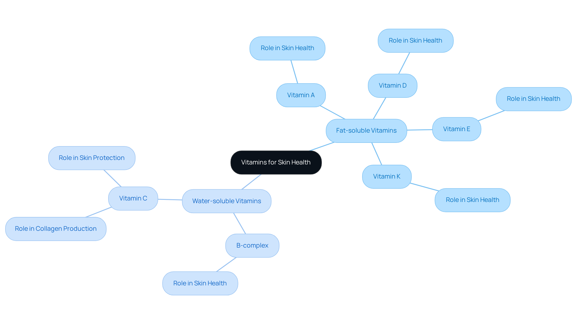 This mindmap shows how different vitamins contribute to skin health. Start at the center with the main topic, then follow the branches to see how vitamins are categorized and what each one does for your skin. It's a great way to understand the connections between your diet and skin appearance! This mindmap shows how different vitamins contribute to skin health. Start at the center with the main topic, then follow the branches to see how vitamins are categorized and what each one does for your skin. It's a great way to understand the connections between your diet and skin appearance!