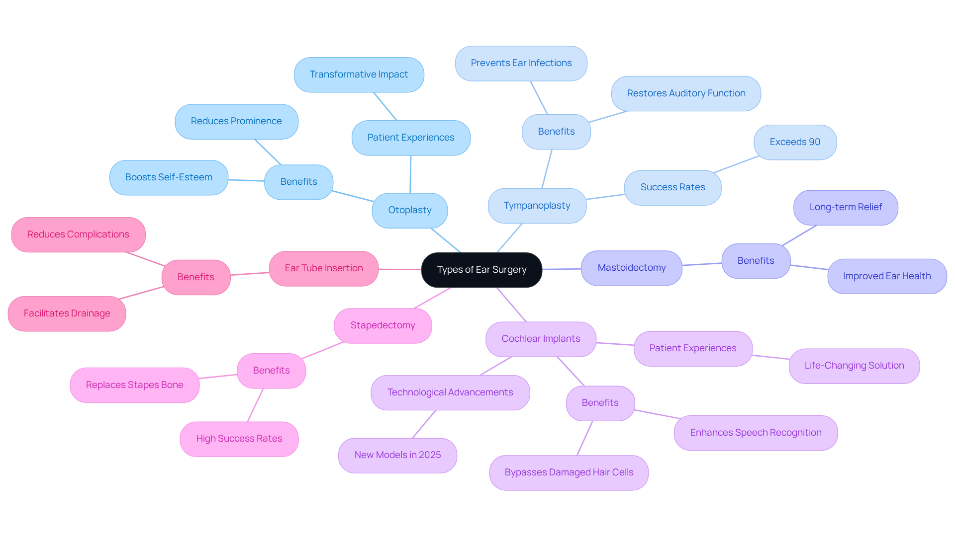 The central node represents the main topic of ear surgeries, while each branch represents a specific procedure. Sub-branches provide additional details about each surgery, such as benefits and outcomes, making it easy to understand the various options available. The central node represents the main topic of ear surgeries, while each branch represents a specific procedure. Sub-branches provide additional details about each surgery, such as benefits and outcomes, making it easy to understand the various options available.
