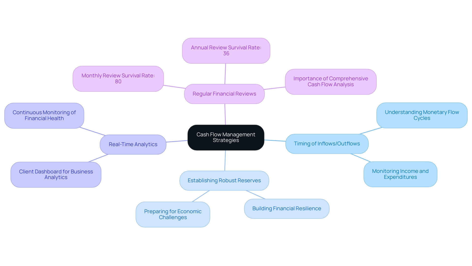 The central node represents cash flow management, while branches indicate major components and their sub-elements, differentiated by color.