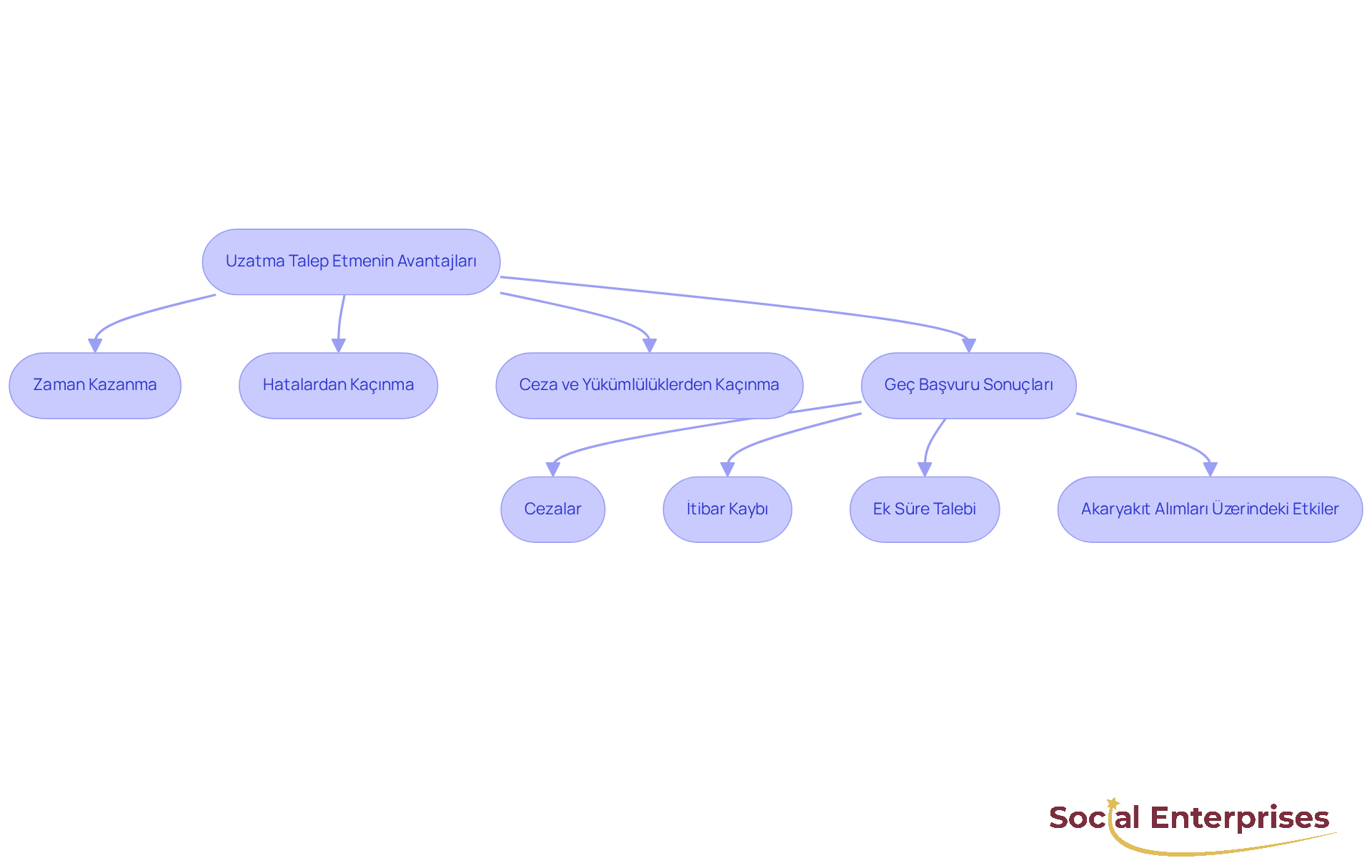 Bu diyagramda, uzatma talep etmenin sağladığı avantajlar ve geç başvuru yapmanın olumsuz sonuçları sıralı olarak gösterilmektedir. Yeşil kutular avantajları, kırmızı kutular ise sonuçları temsil eder. Oklar, her bir adımın nasıl birbirine bağlı olduğunu gösterir.