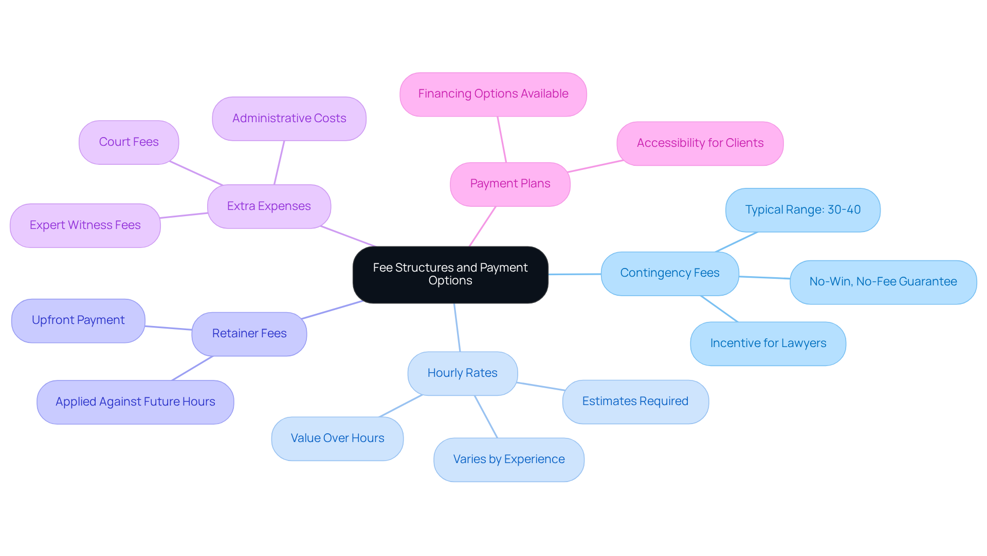 The central node represents the overall topic of legal fees, while each branch shows a different type of fee structure. Follow the branches to see specific details and considerations for each type, helping you make informed decisions.