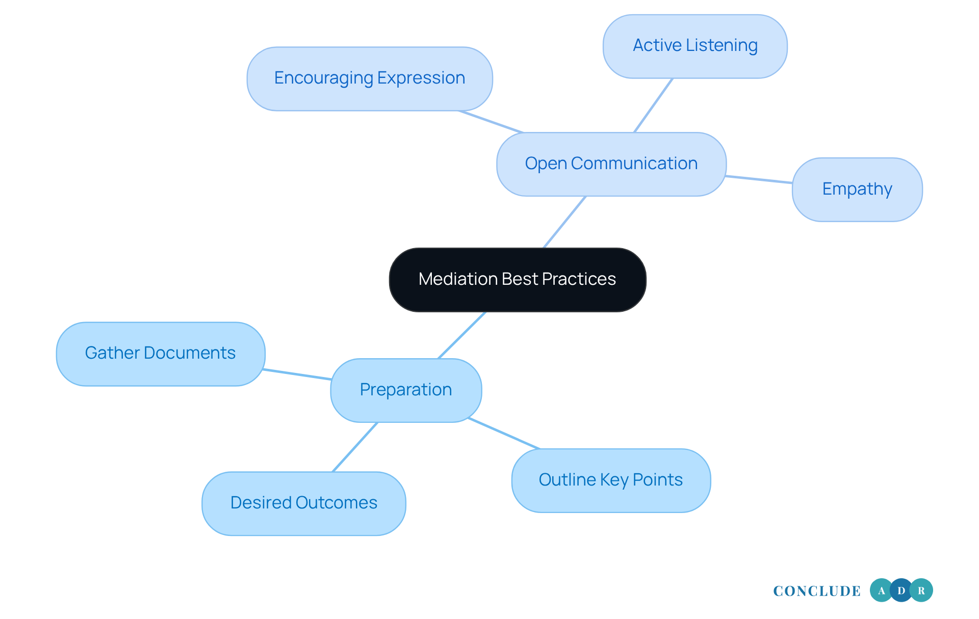The center represents the overall goal of mediation. Each branch shows key strategies for success, with sub-points detailing specific actions to take. Follow the branches to understand how preparation and communication come together to foster a positive mediation environment.