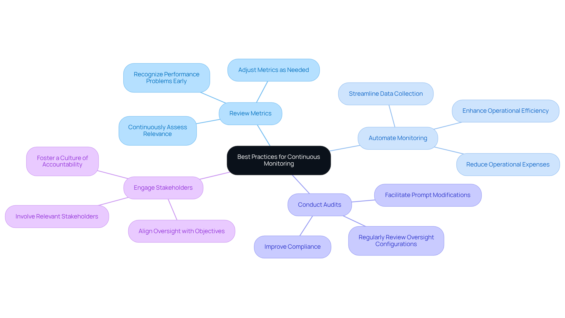 The central node represents the overall goal of improving monitoring practices, while each branch shows a specific best practice. Follow the branches to see detailed actions that support each practice. The central node represents the overall goal of improving monitoring practices, while each branch shows a specific best practice. Follow the branches to see detailed actions that support each practice.