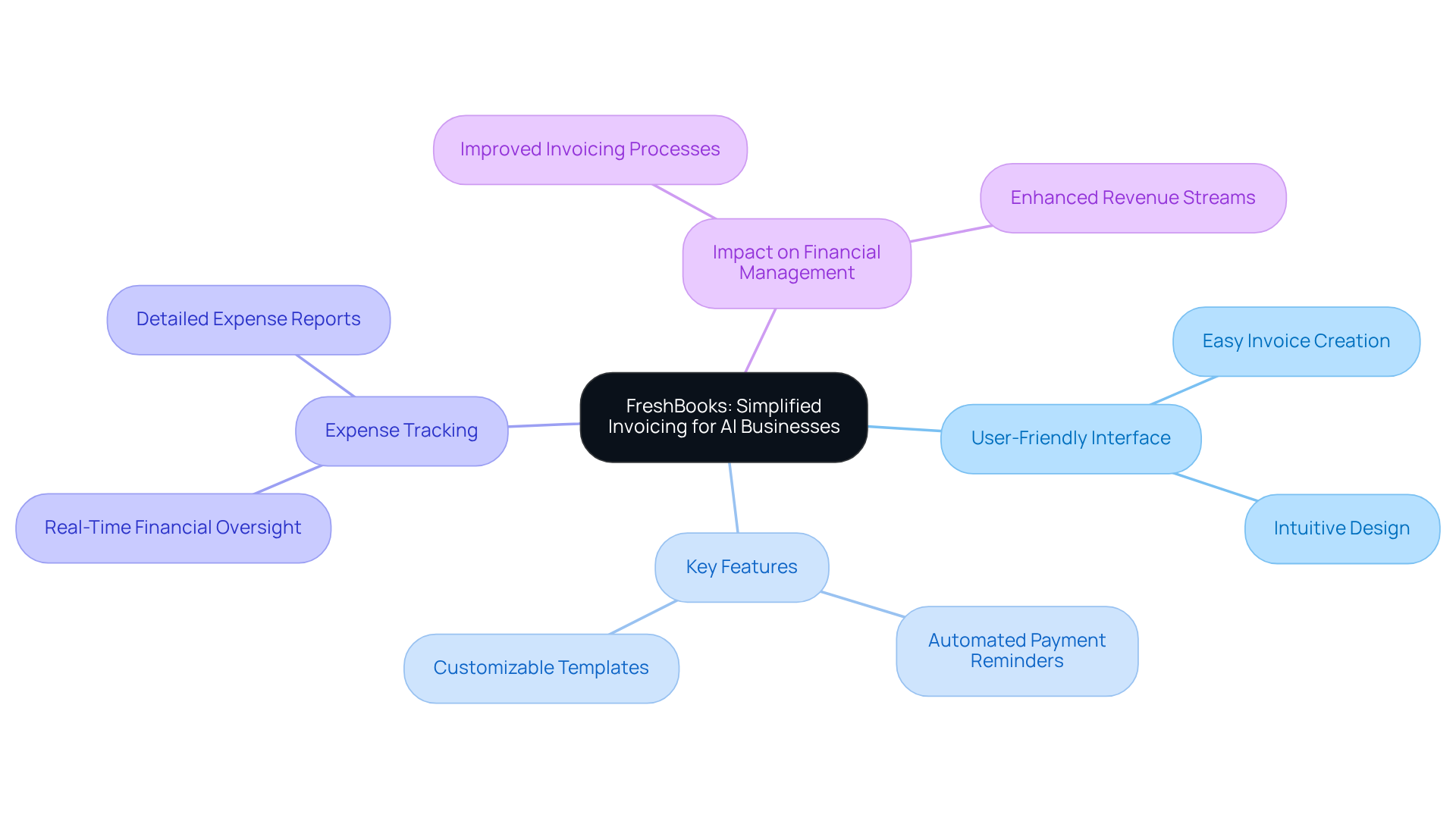 The central node represents FreshBooks, while the branches show its main features and benefits. Each sub-branch provides more detail, helping you understand how FreshBooks supports AI companies in managing their finances.