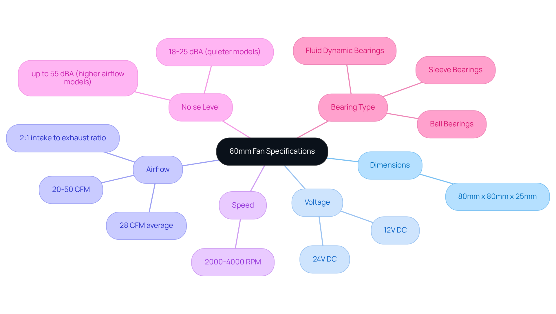Start with the central idea of fan specifications, then explore each category to see its related details. Each branch shows different specs, like dimensions or airflow rates, and you can follow the branches to see how they interconnect. Start with the central idea of fan specifications, then explore each category to see its related details. Each branch shows different specs, like dimensions or airflow rates, and you can follow the branches to see how they interconnect.