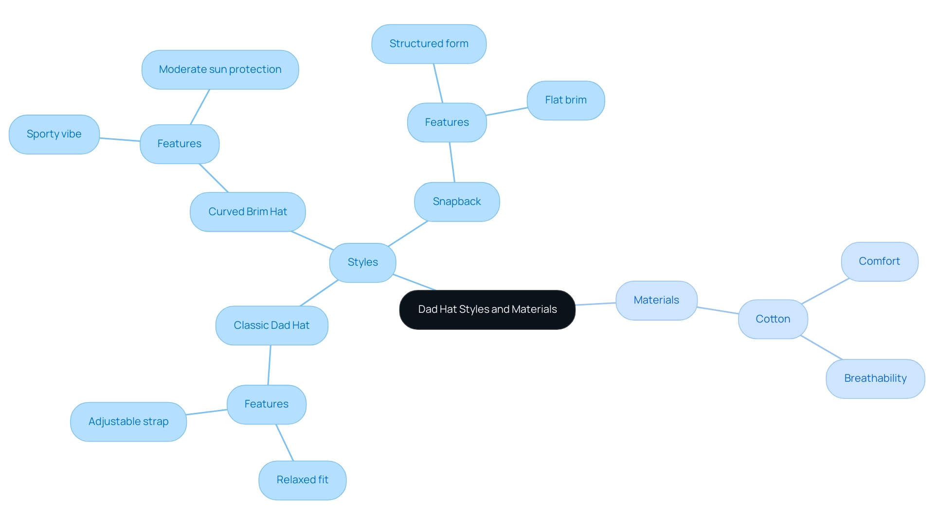 The central node represents the overall topic, with branches showing different styles and materials, each with their specific features.