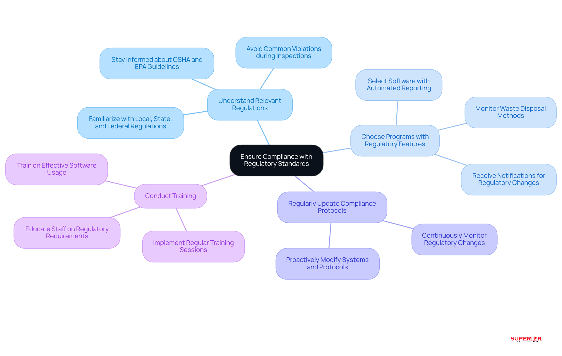 The central node represents the main goal of compliance, while the branches show the key actions needed to achieve it. Each color-coded branch highlights a different aspect of compliance, making it easy to follow and understand.