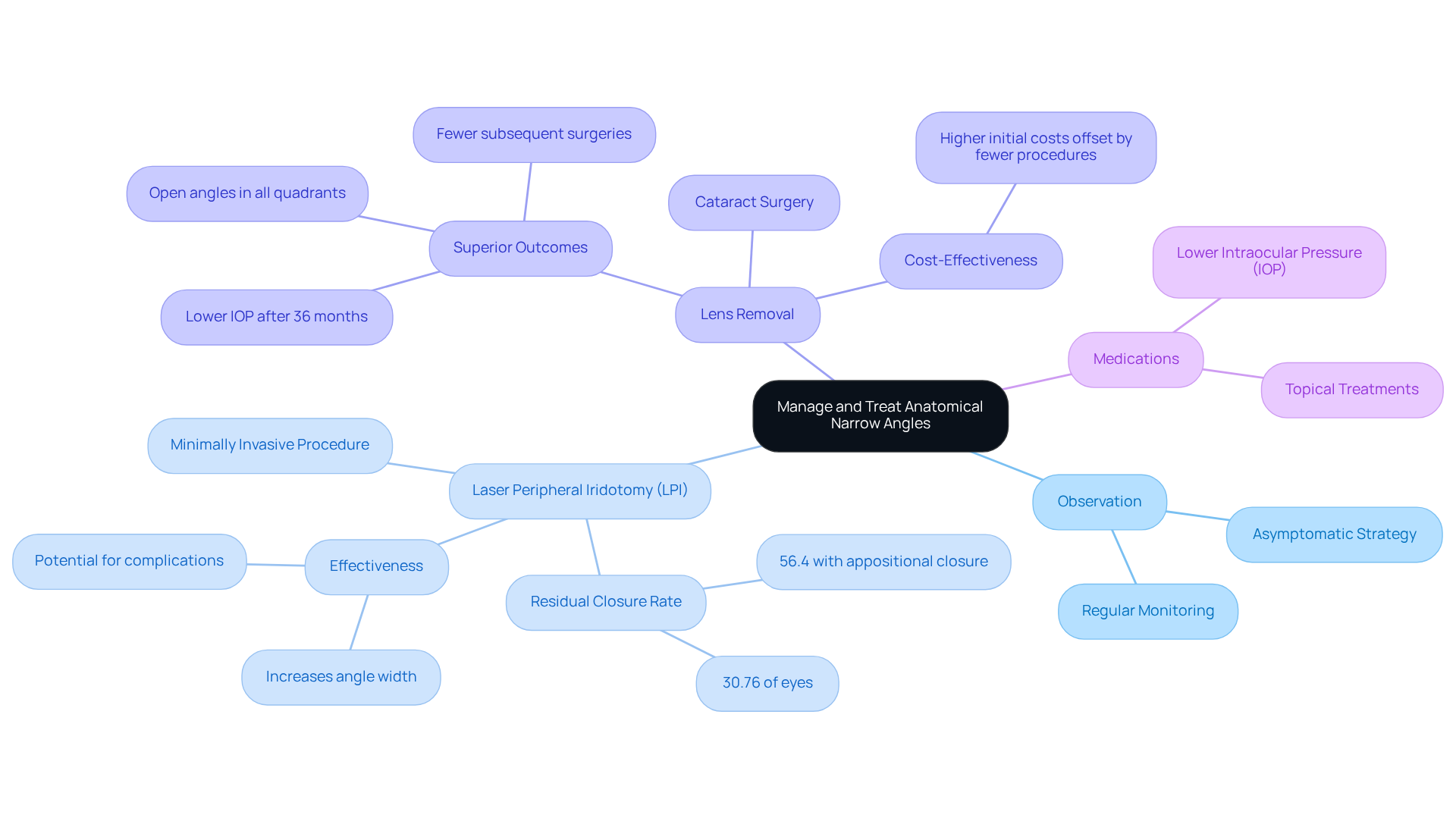 The central node represents the overall management of narrow angles, while each branch shows a different treatment option. Follow the branches to learn about the specifics of each option, including benefits and considerations. The central node represents the overall management of narrow angles, while each branch shows a different treatment option. Follow the branches to learn about the specifics of each option, including benefits and considerations.