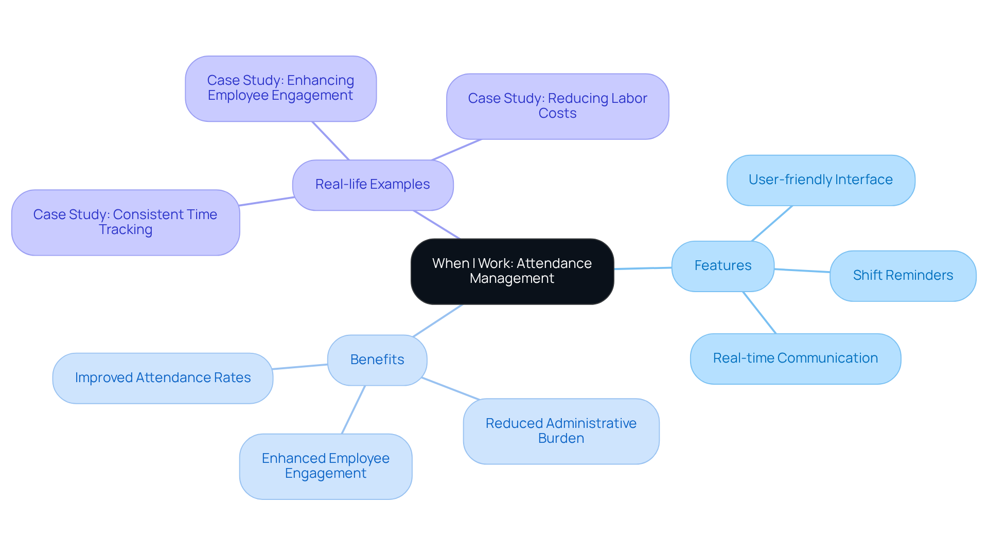 The center represents the When I Work platform, with branches showing its features and benefits. Each branch highlights how the platform helps liquor store managers streamline operations and support their staff.