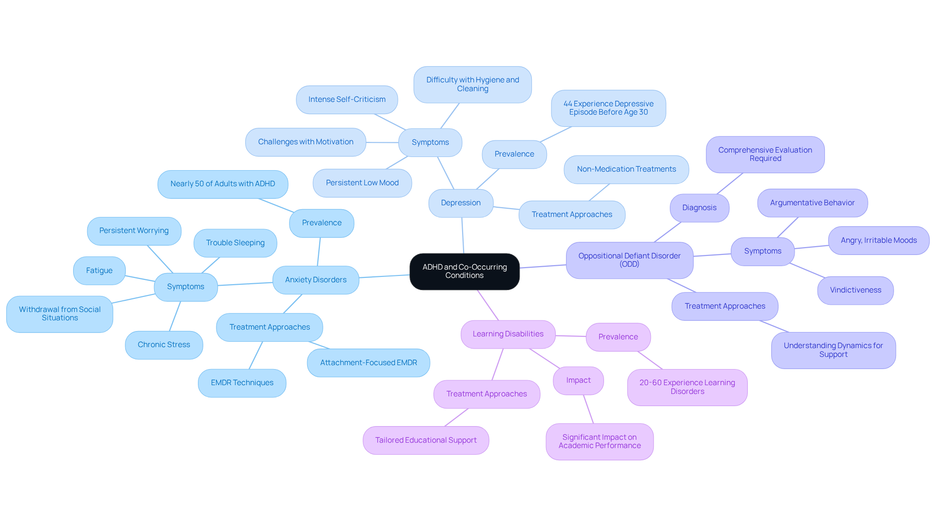 The central node represents ADHD, while the branches show different conditions that often occur alongside it. Each branch contains important details about symptoms and treatment options, helping caregivers understand the complexities involved.