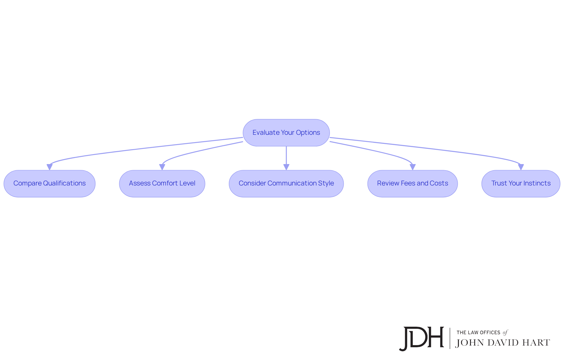 This flowchart guides you through the steps to choose the right attorney. Start at the top and follow the arrows to see what factors to consider at each stage. Each box represents a key aspect of your decision, helping you make an informed choice.