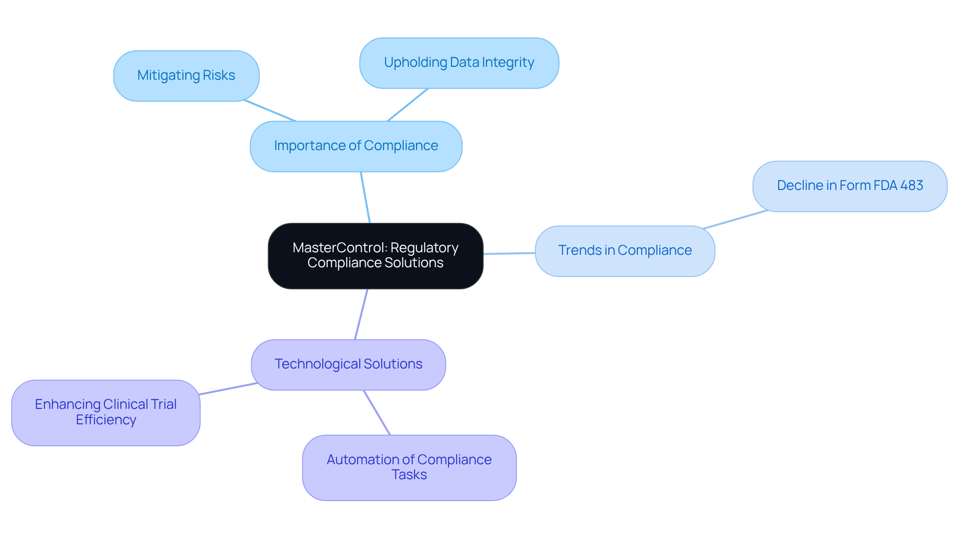 The central node represents MasterControl's solutions, while branches illustrate the importance of compliance, industry trends, and how technology supports adherence. Each branch connects to specific aspects, making it easy to see the relationships.