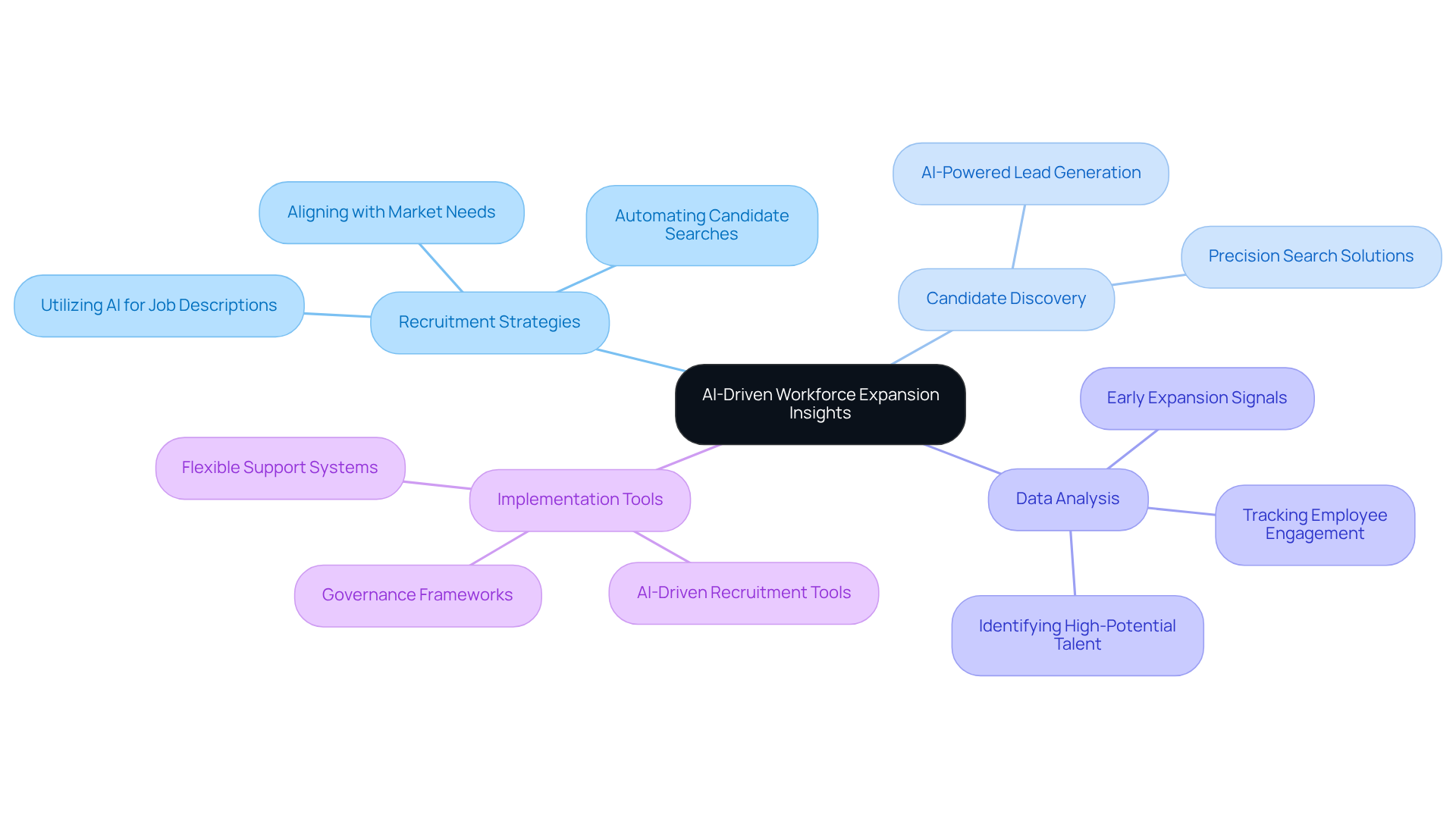 Start at the center with the main concept of AI-driven insights. Each branch represents a key area related to workforce expansion, with further details and actions under each one, helping you understand how these elements connect and contribute to overall strategy.