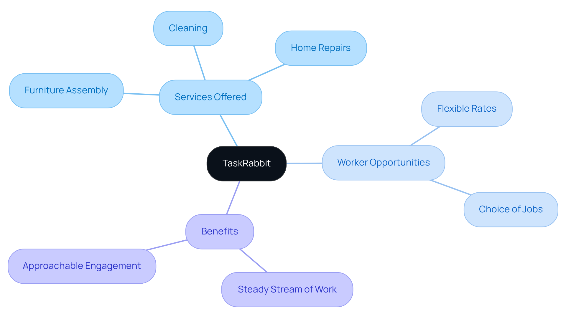 This mindmap shows how TaskRabbit connects workers to customers for small jobs. Each branch represents a key aspect: the services available, the opportunities for workers, and the benefits they enjoy.
