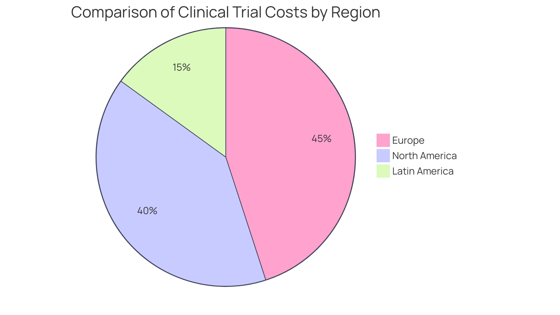 Each segment represents average clinical trial costs in each region: Latin America (green), North America (blue), and Europe (orange).