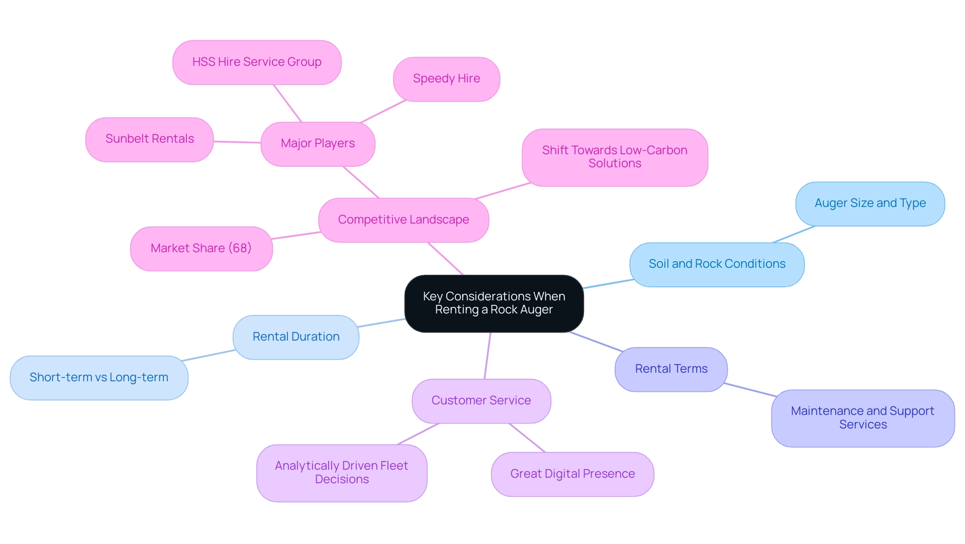 Each branch represents a key consideration with sub-nodes detailing specific factors related to that consideration, using distinct colors for clarity.