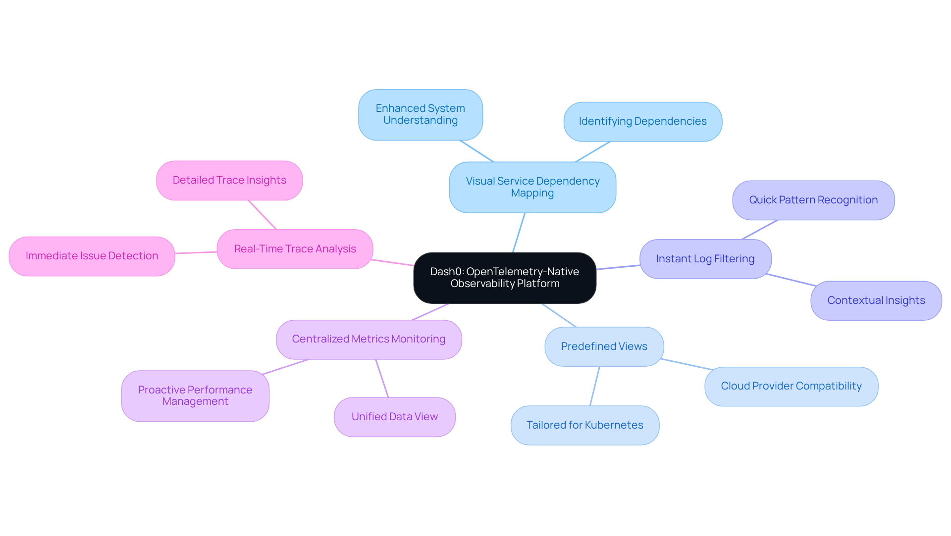 Start at the center with Dash0, then explore its features and how they contribute to observability. Each branch represents a key feature, and you can dive deeper into what each one offers.