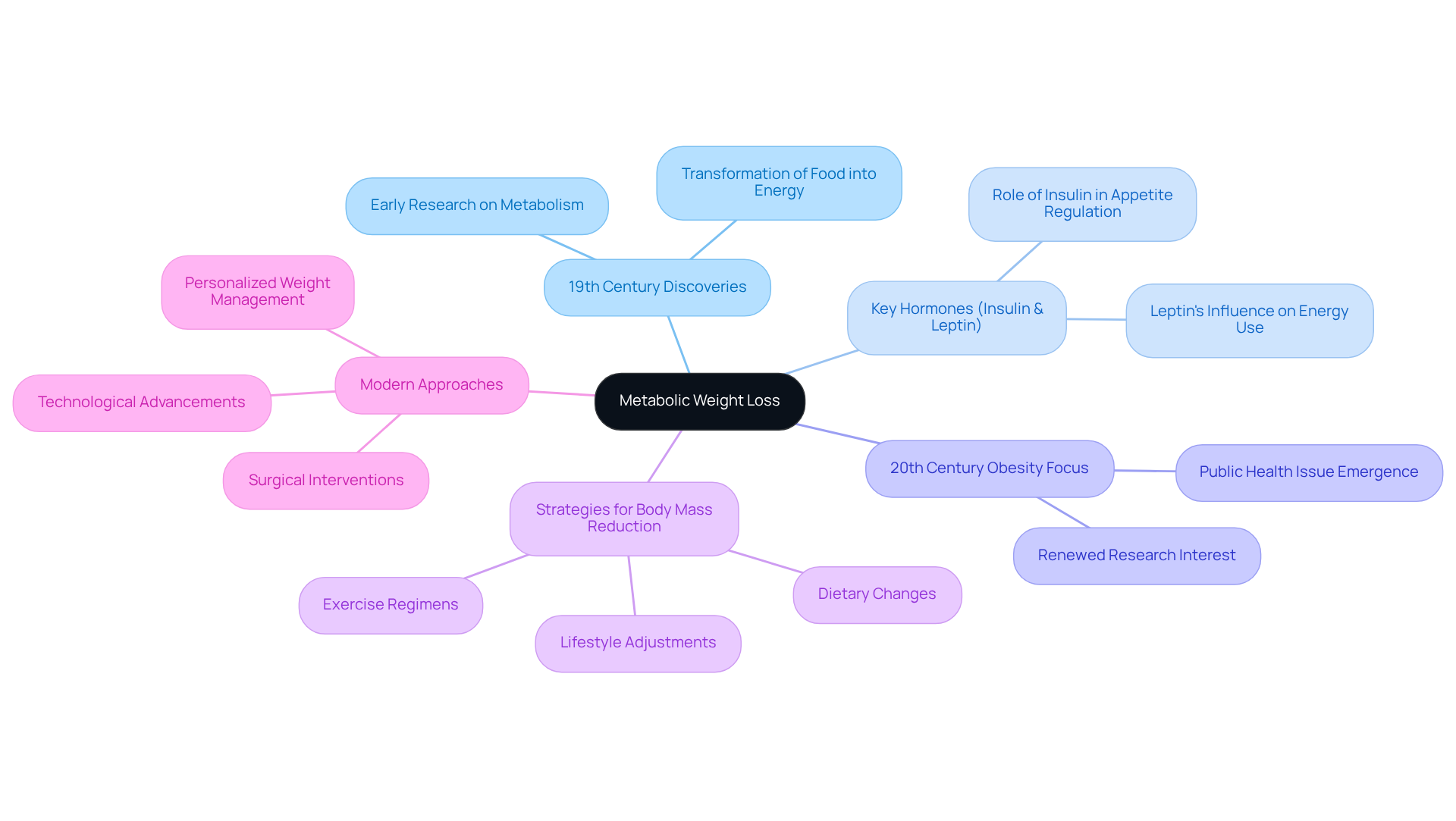 The central node represents the main topic, while branches show key historical milestones and concepts. Each color-coded branch helps you see how different aspects of metabolic weight loss are connected.
