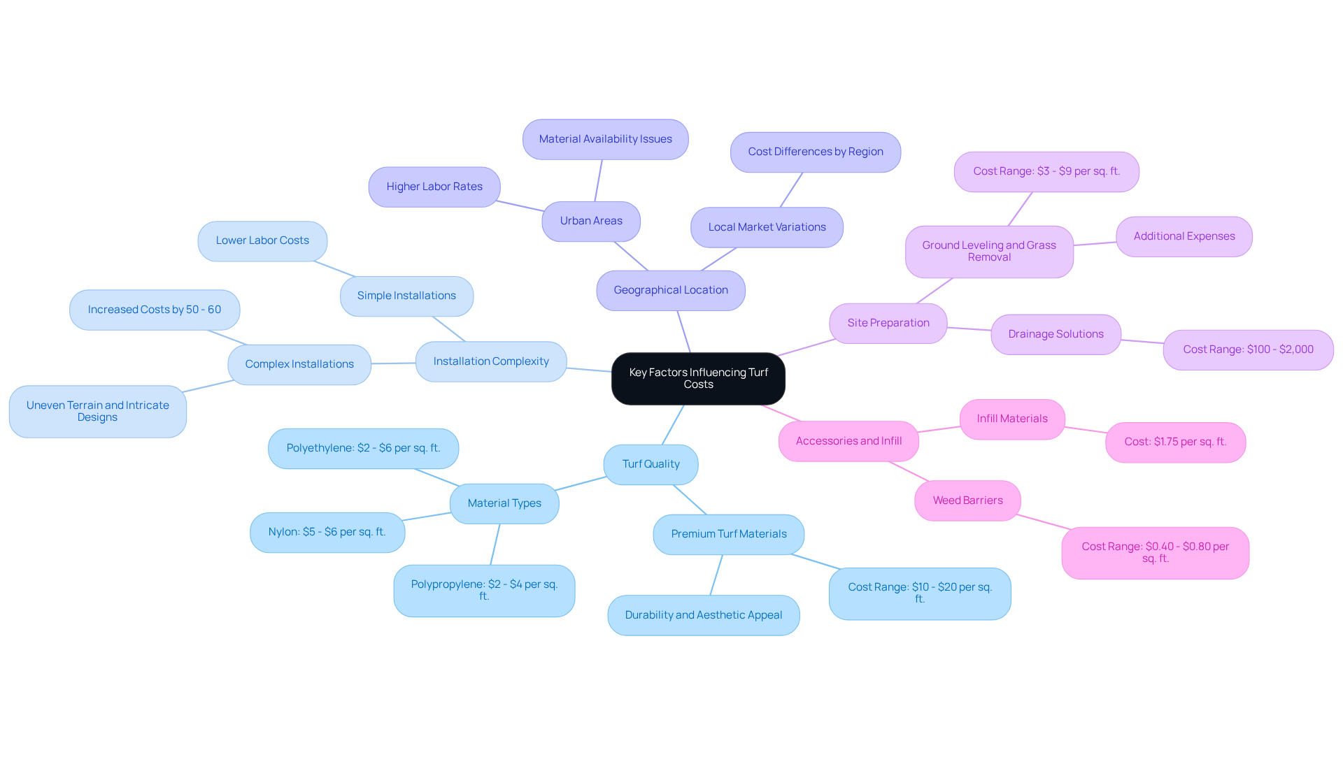 This mindmap starts with the main topic in the center and branches out to show different factors that affect turf installation costs. Each branch represents a key factor, and the sub-branches provide more details about each factor. This visual helps you see how various elements contribute to the overall cost, making it easier to understand and plan your budget. This mindmap starts with the main topic in the center and branches out to show different factors that affect turf installation costs. Each branch represents a key factor, and the sub-branches provide more details about each factor. This visual helps you see how various elements contribute to the overall cost, making it easier to understand and plan your budget.