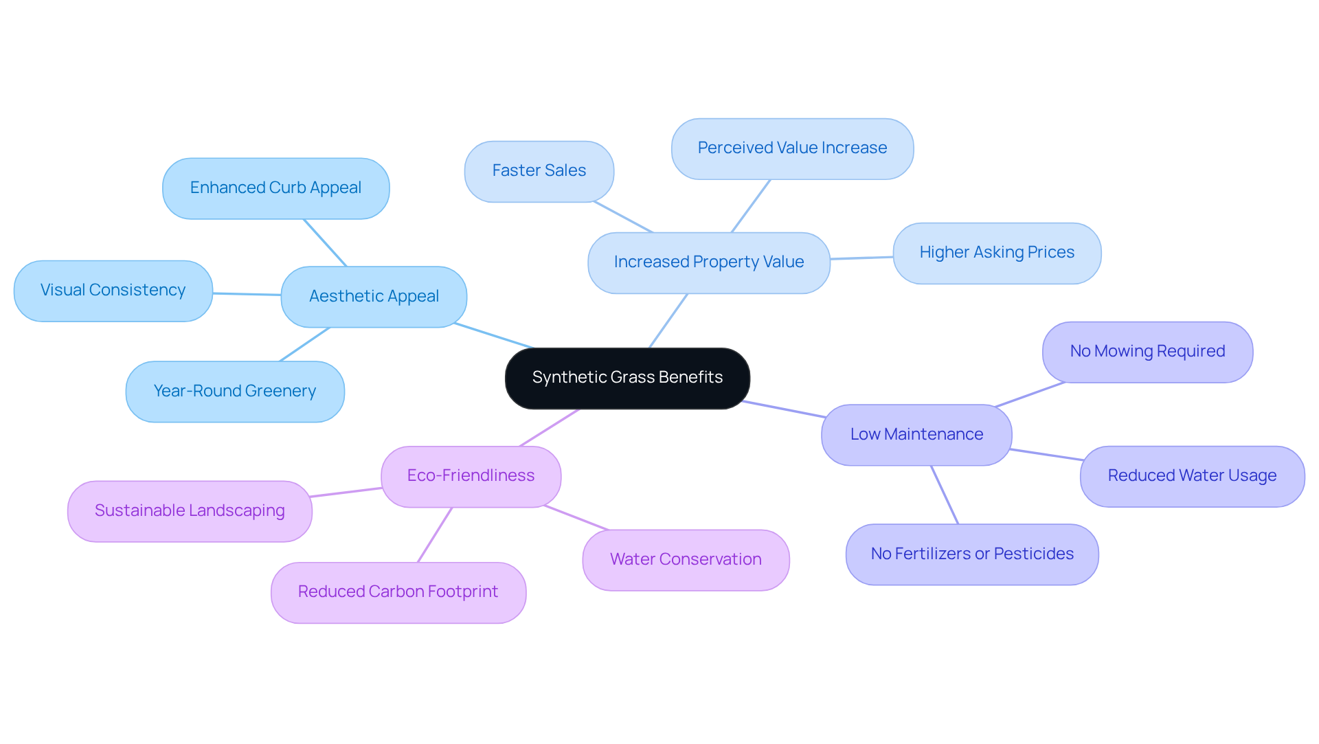 This mindmap illustrates the various advantages of synthetic grass. Start at the center with the main benefits, then explore each branch to see how synthetic grass can enhance your home's appearance, value, and sustainability.