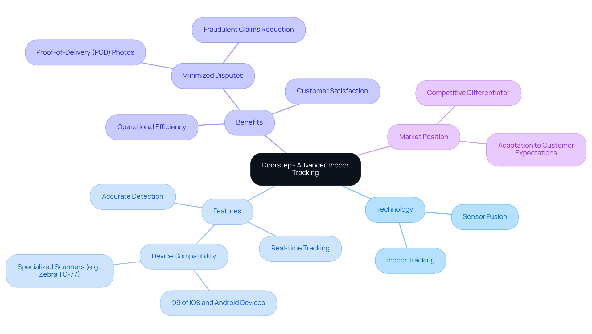 The center shows the main concept of Doorstep's tracking technology. Each branch represents a different aspect, like technology features and benefits, helping you see how everything connects.
