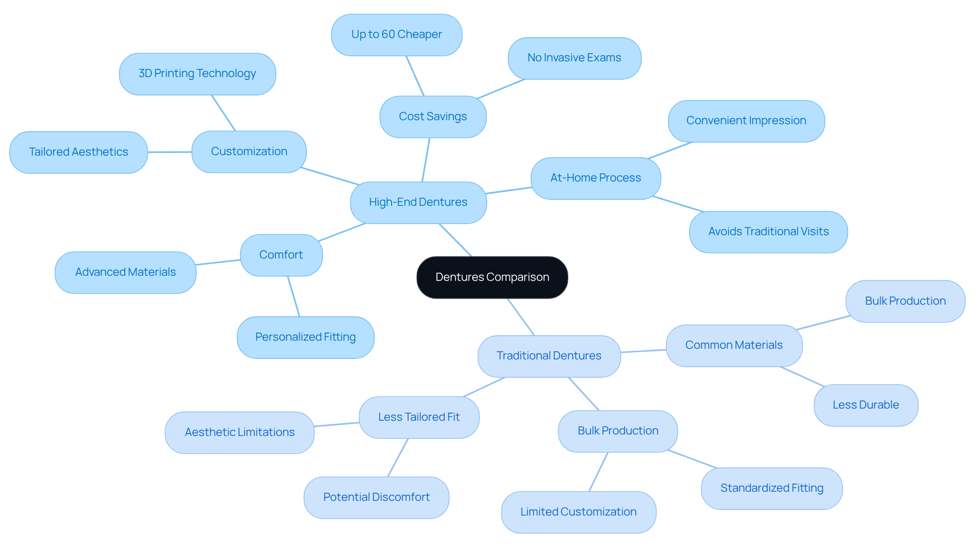 The central node represents the overall topic, while the branches show the key features and benefits of each denture type. Follow the branches to understand how high-end dentures stand out compared to traditional options.