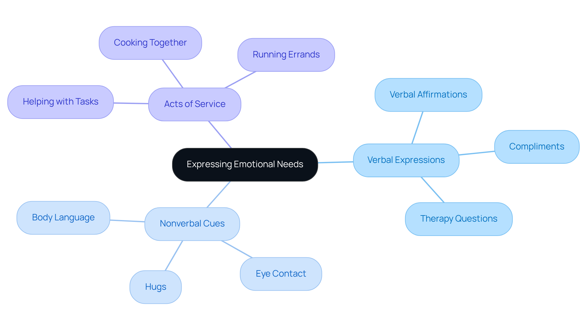 This mindmap illustrates how various expressions of emotional needs connect to foster intimacy and understanding in relationships. Each branch represents a different way partners can communicate their feelings.
