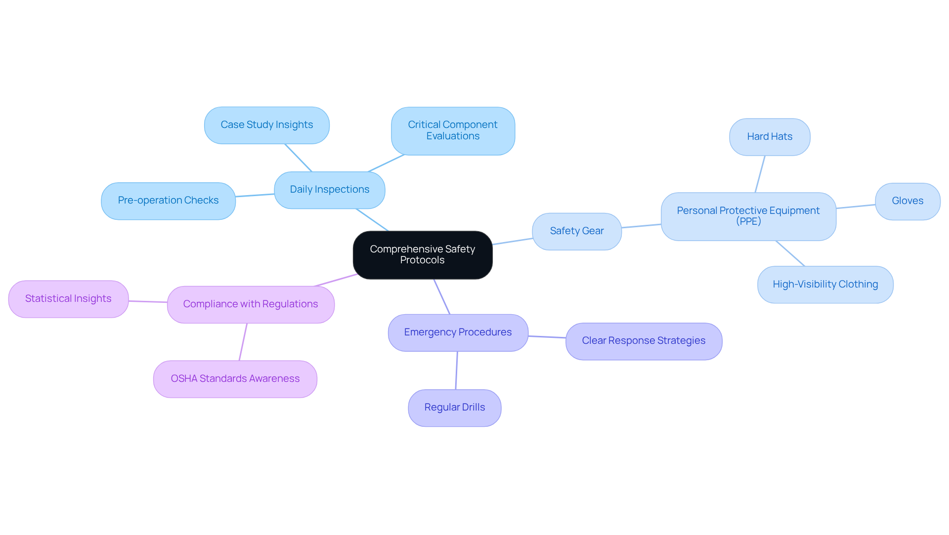 The center represents the overall [safety protocols](https://blog.fleetlink.co/p/c5334f55-3a34-4f29-ba58-d60c39287f17/), while the branches show specific areas of focus. Each branch contains important actions or requirements that contribute to a safer working environment.