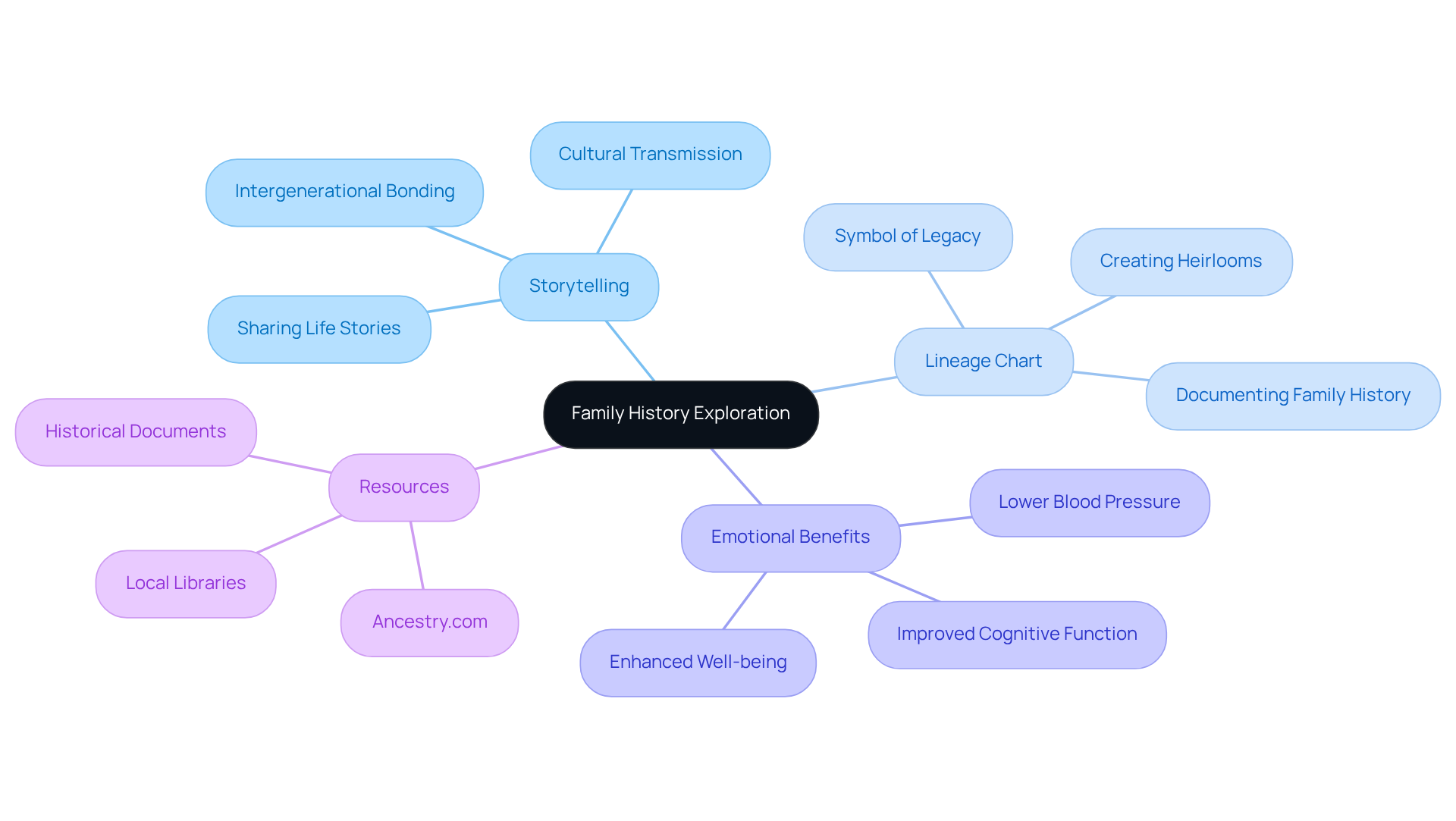 This mindmap shows how exploring family history connects various important elements — storytelling enriches relationships, lineage charts symbolize legacy, and there are resources to help gather stories and documents.