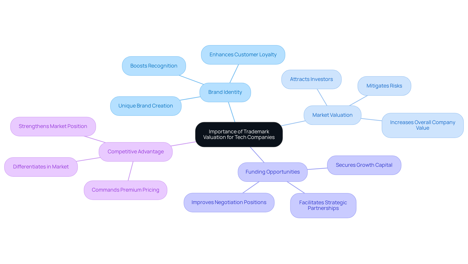 This mindmap illustrates how trademark valuation impacts various aspects of tech companies. Each branch represents a key area of importance, and the sub-branches provide more detailed insights. Follow the connections to understand how brand valuation can enhance a company's identity and market position.