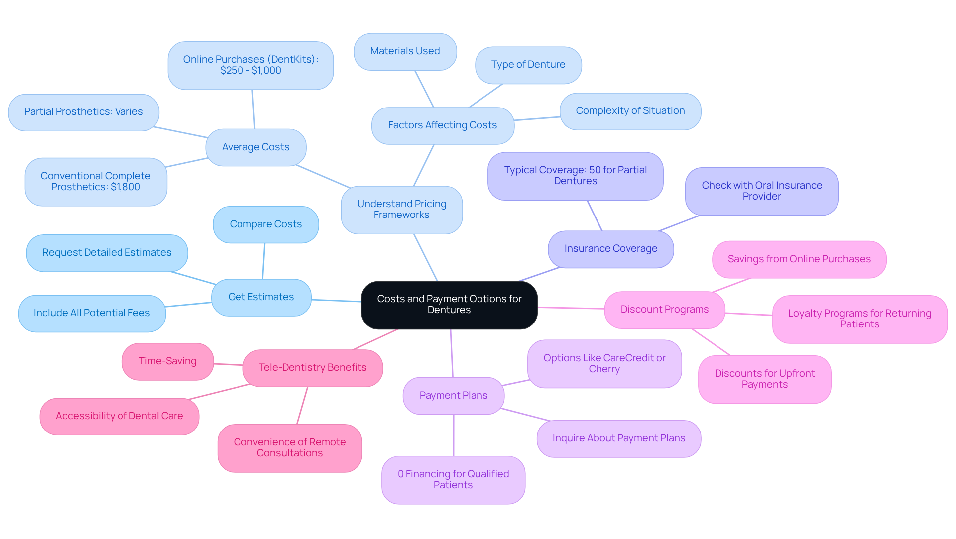 The central node represents the overall topic, while the branches show different considerations you should keep in mind. Each branch can lead to more specific details, helping you understand the full landscape of denture costs and payment methods.