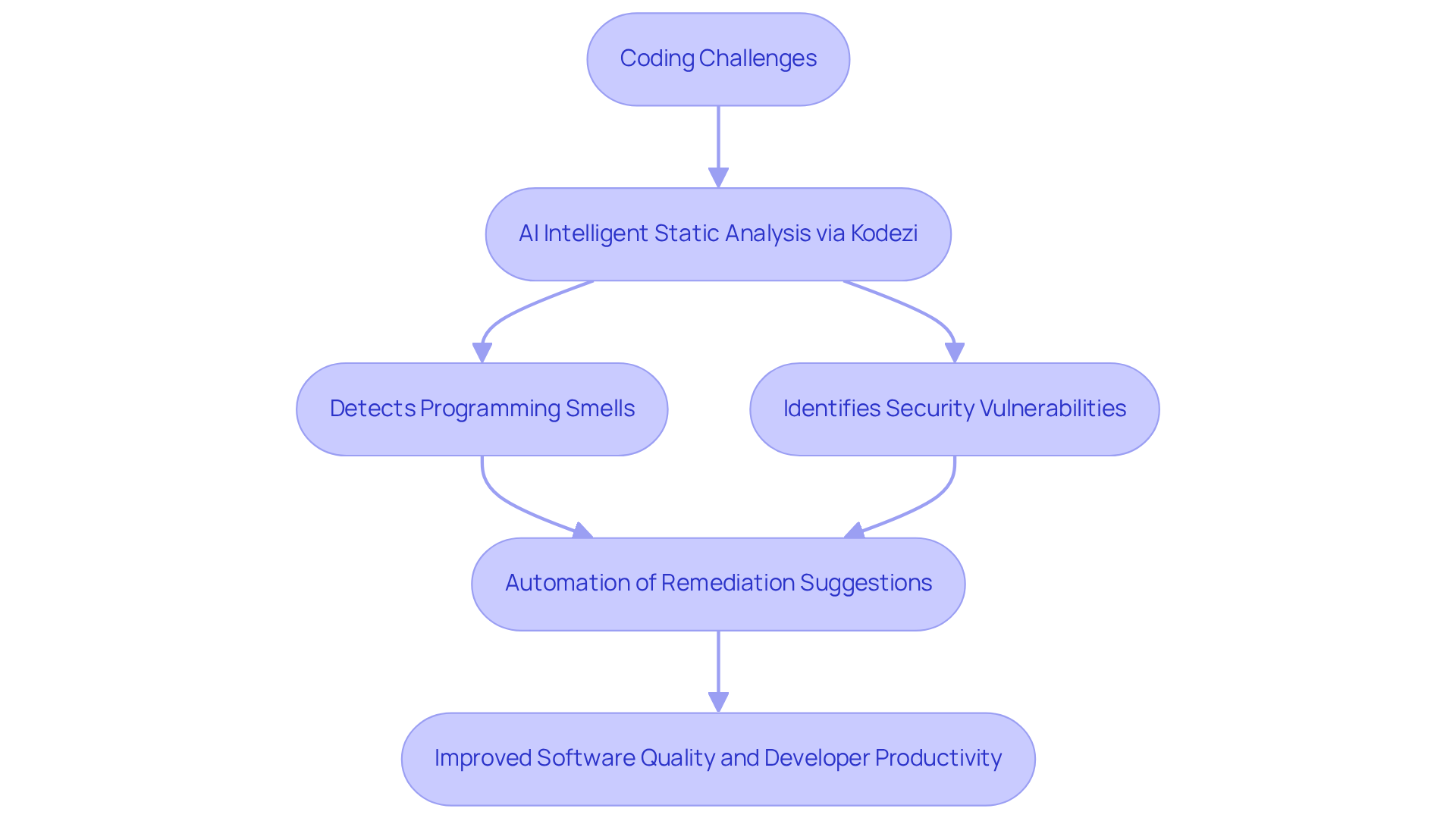 This flowchart outlines how Kodezi tackles coding challenges step by step — starting from identifying issues to improving code quality and productivity.