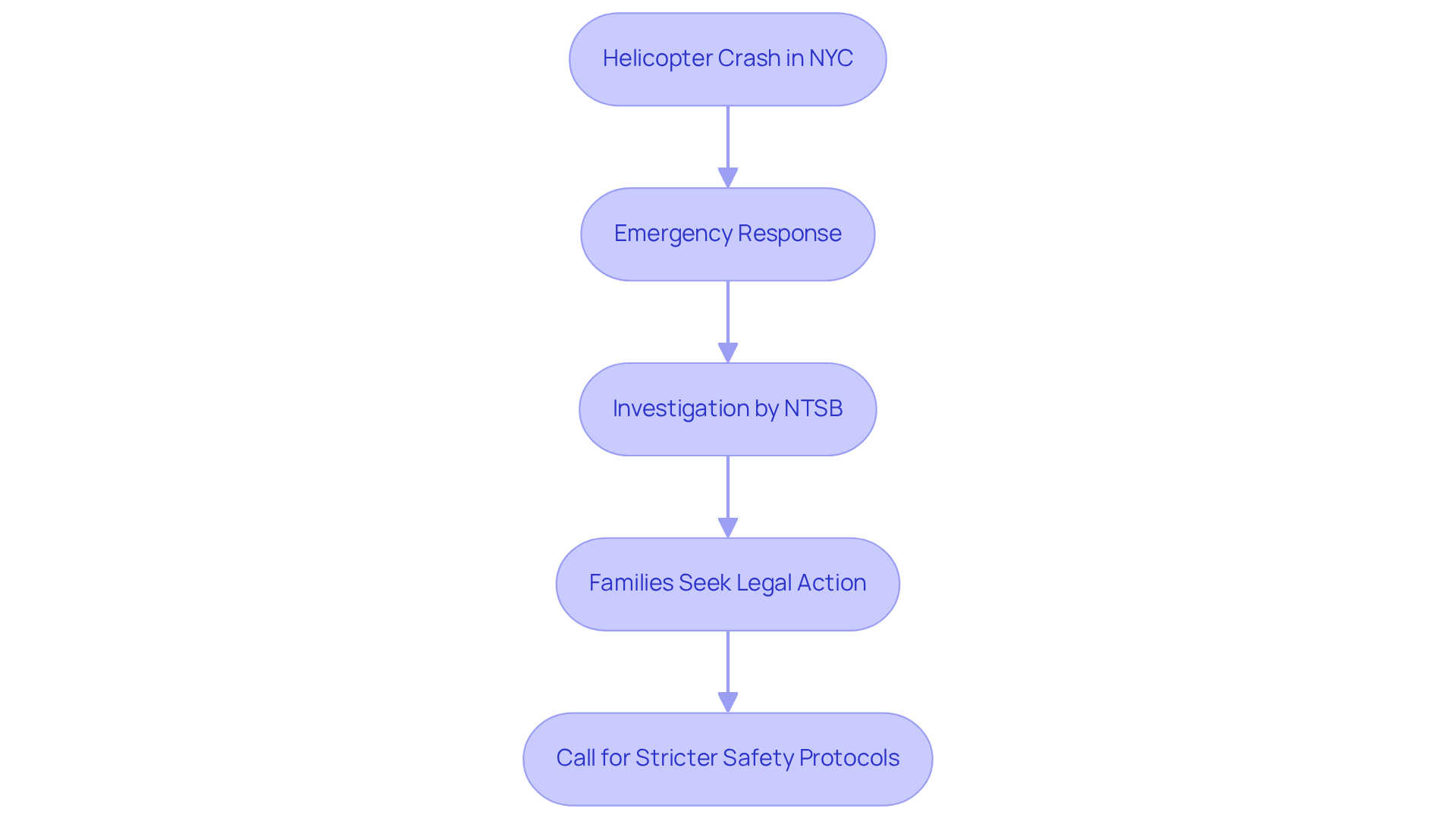 This flowchart shows the steps taken after the tragic helicopter crash. Each box represents a key event or action, helping you follow the timeline from the crash to the ongoing calls for safety improvements.