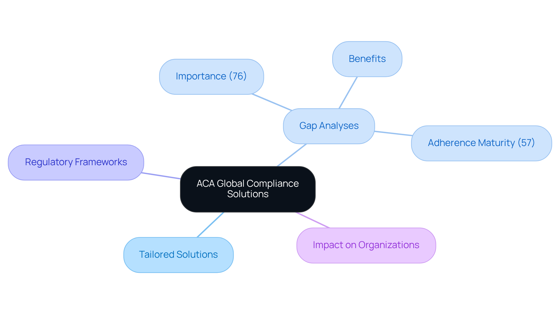 The central node represents ACA Global's compliance services, with branches showing how tailored solutions and gap analyses contribute to effective regulatory frameworks and organizational benefits.