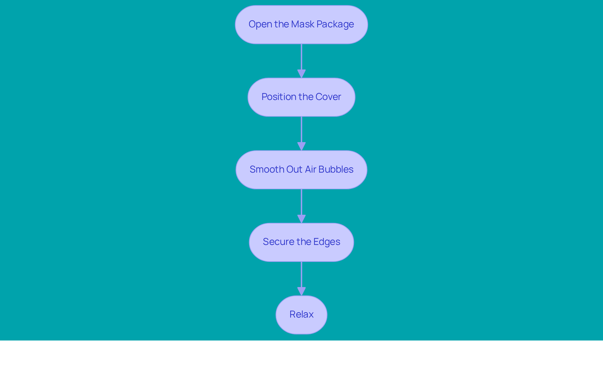 Each box represents a step in the process of applying the face lift mask. Follow the arrows to see how to move from one step to the next for the best results.