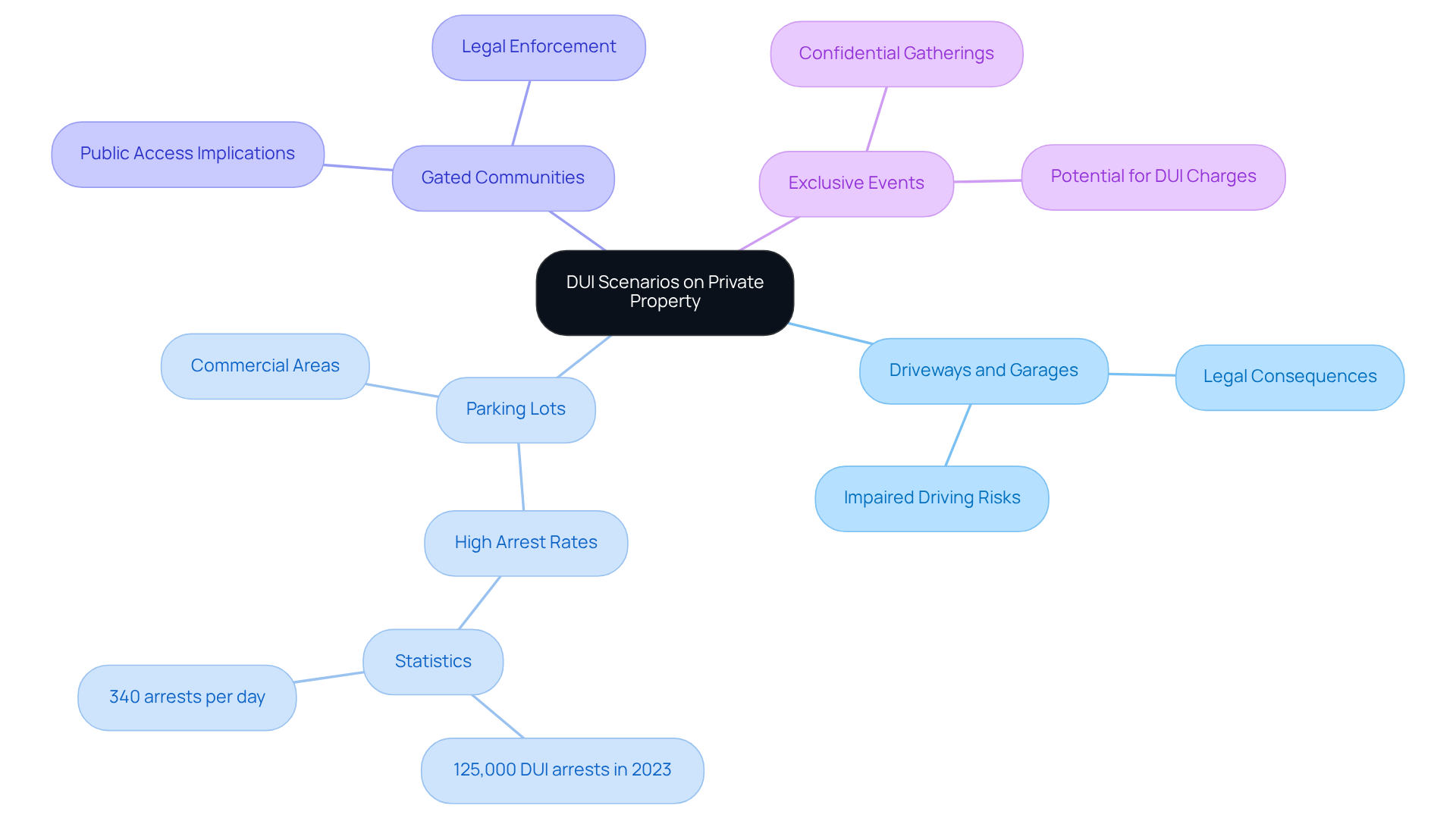 This mindmap illustrates different situations where DUI charges can occur on private property. Each branch represents a specific scenario, and the sub-branches provide additional details about the legal implications and context. Follow the branches to understand how each situation can lead to serious consequences. This mindmap illustrates different situations where DUI charges can occur on private property. Each branch represents a specific scenario, and the sub-branches provide additional details about the legal implications and context. Follow the branches to understand how each situation can lead to serious consequences.