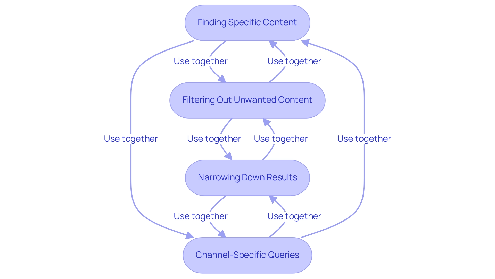 Each box represents a technique for optimizing YouTube search results, with arrows indicating possible connections between techniques.