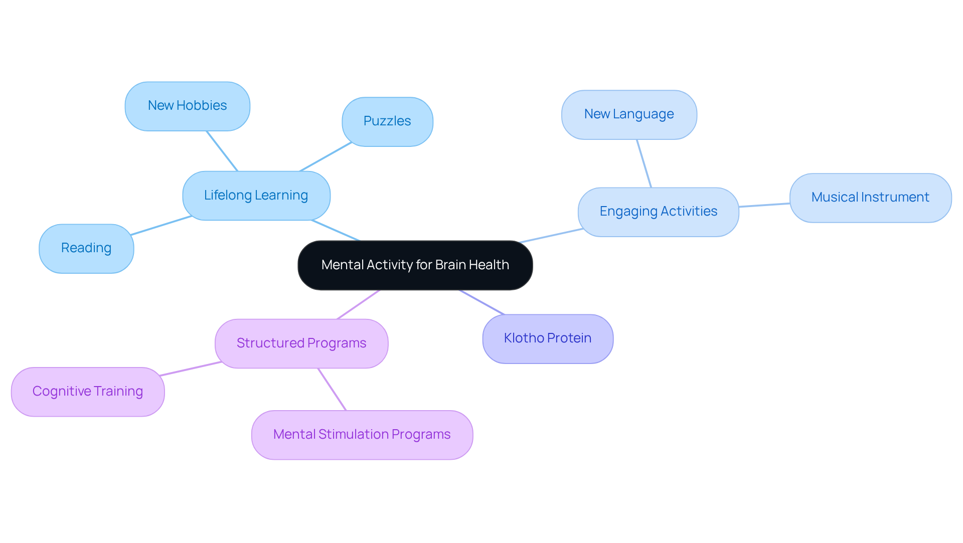 The central node represents the main idea of mental activity for brain health. Each branch shows different aspects of this theme, with sub-branches detailing specific activities and concepts that contribute to cognitive health. The central node represents the main idea of mental activity for brain health. Each branch shows different aspects of this theme, with sub-branches detailing specific activities and concepts that contribute to cognitive health.
