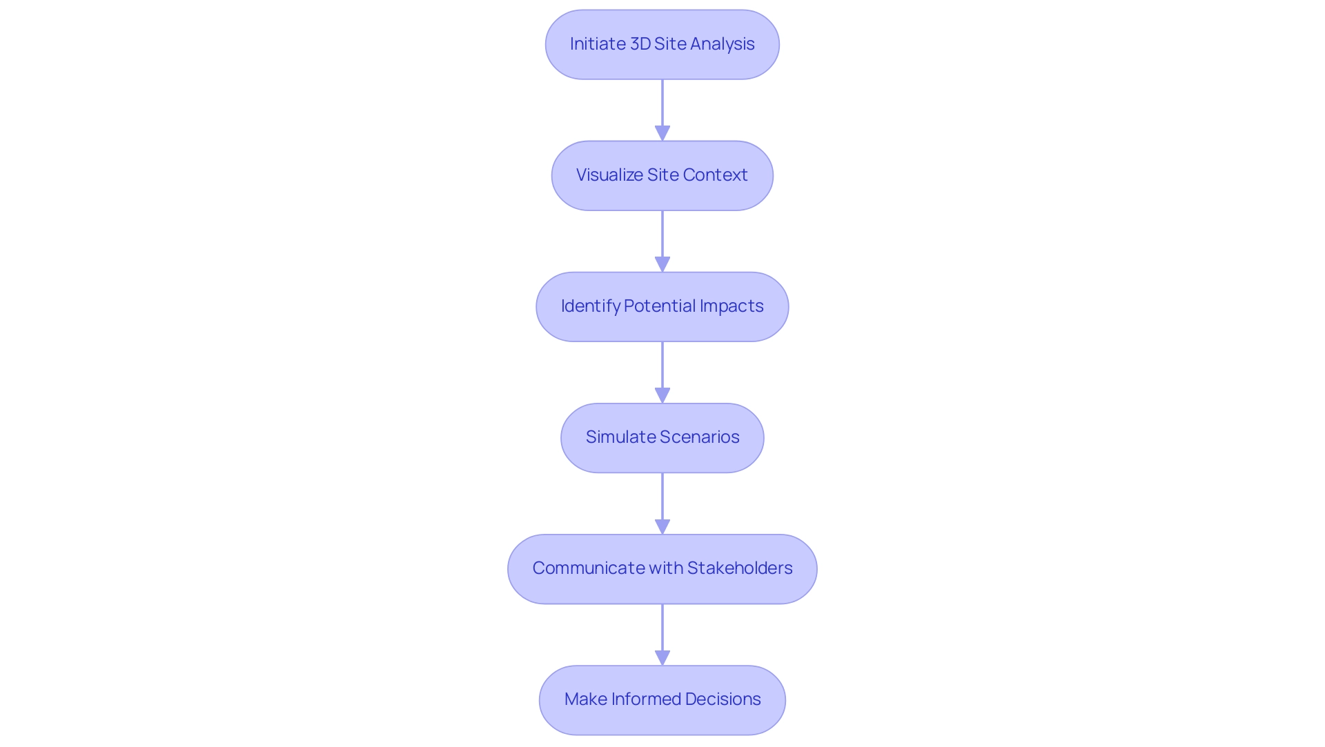 Each box represents a step in the 3d site analysis process, with arrows indicating the flow and connection between each stage. Each box represents a step in the 3D site analysis process, with arrows indicating the flow and connection between each stage.