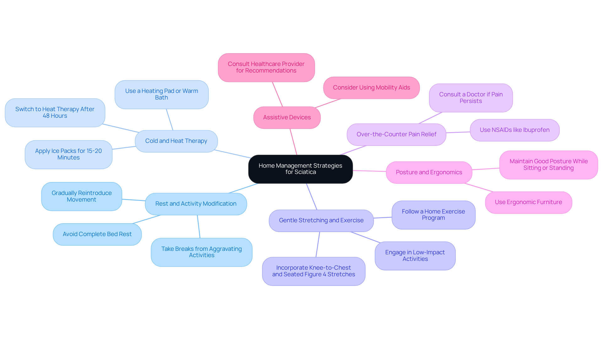 The central node represents the overall theme of managing sciatica at home. Each branch shows a different strategy, and the sub-branches provide specific actions or tips related to that strategy. This layout helps you see how to tackle sciatica effectively. The central node represents the overall theme of managing sciatica at home. Each branch shows a different strategy, and the sub-branches provide specific actions or tips related to that strategy. This layout helps you see how to tackle sciatica effectively.