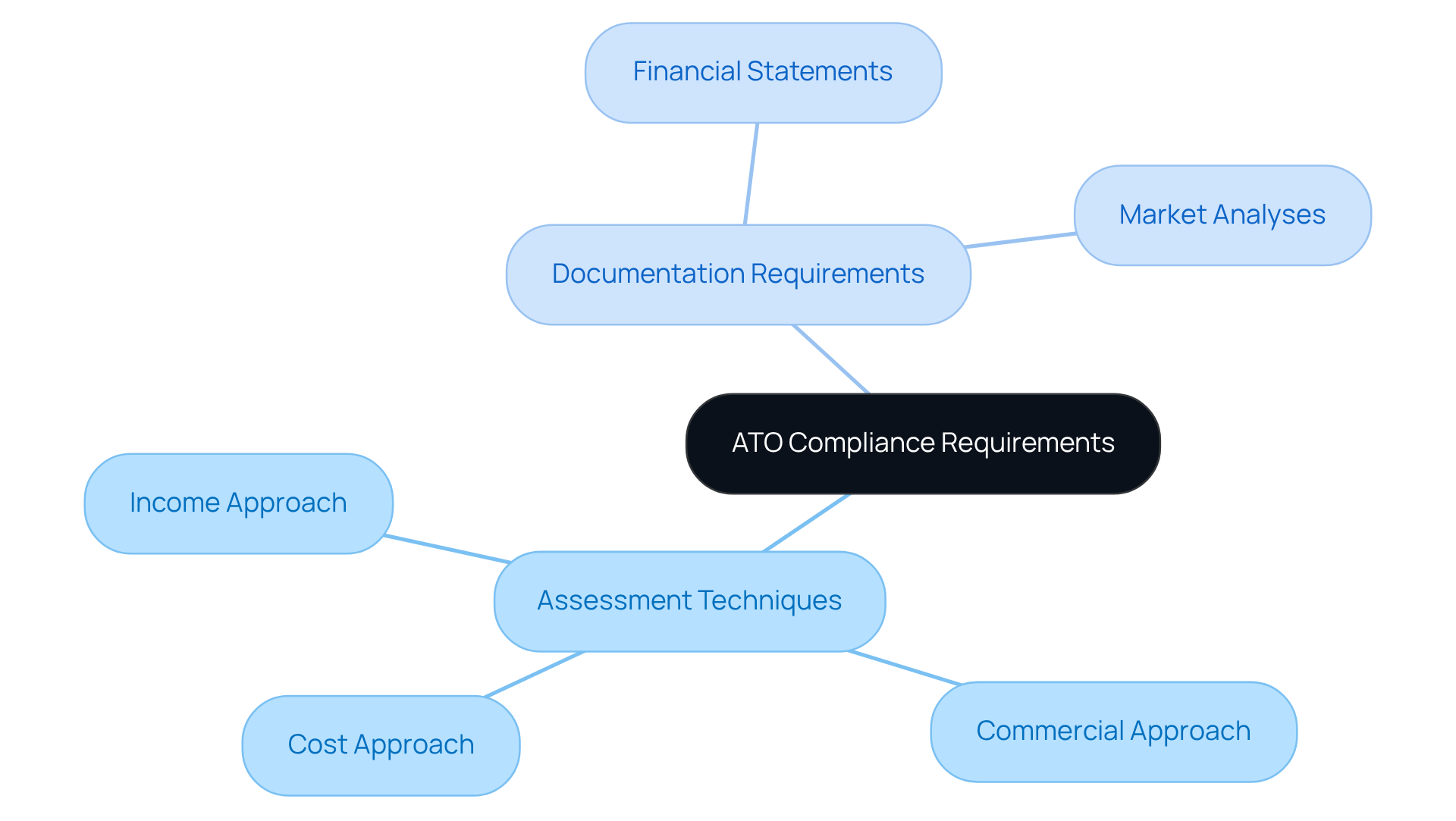 Start at the center with ATO Compliance, then explore the branches to see the assessment techniques and documentation needed. Each branch represents a key area of focus, helping you understand how to meet compliance requirements effectively. Start at the center with ATO Compliance, then explore the branches to see the assessment techniques and documentation needed. Each branch represents a key area of focus, helping you understand how to meet compliance requirements effectively.