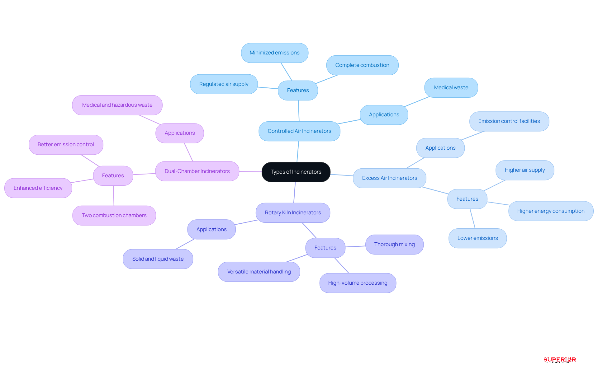 The central node represents the main topic of incinerators. Each branch shows a different type, and the sub-branches provide details about their specific features and uses. This layout helps you see how each type relates to the overall topic and what makes them unique.