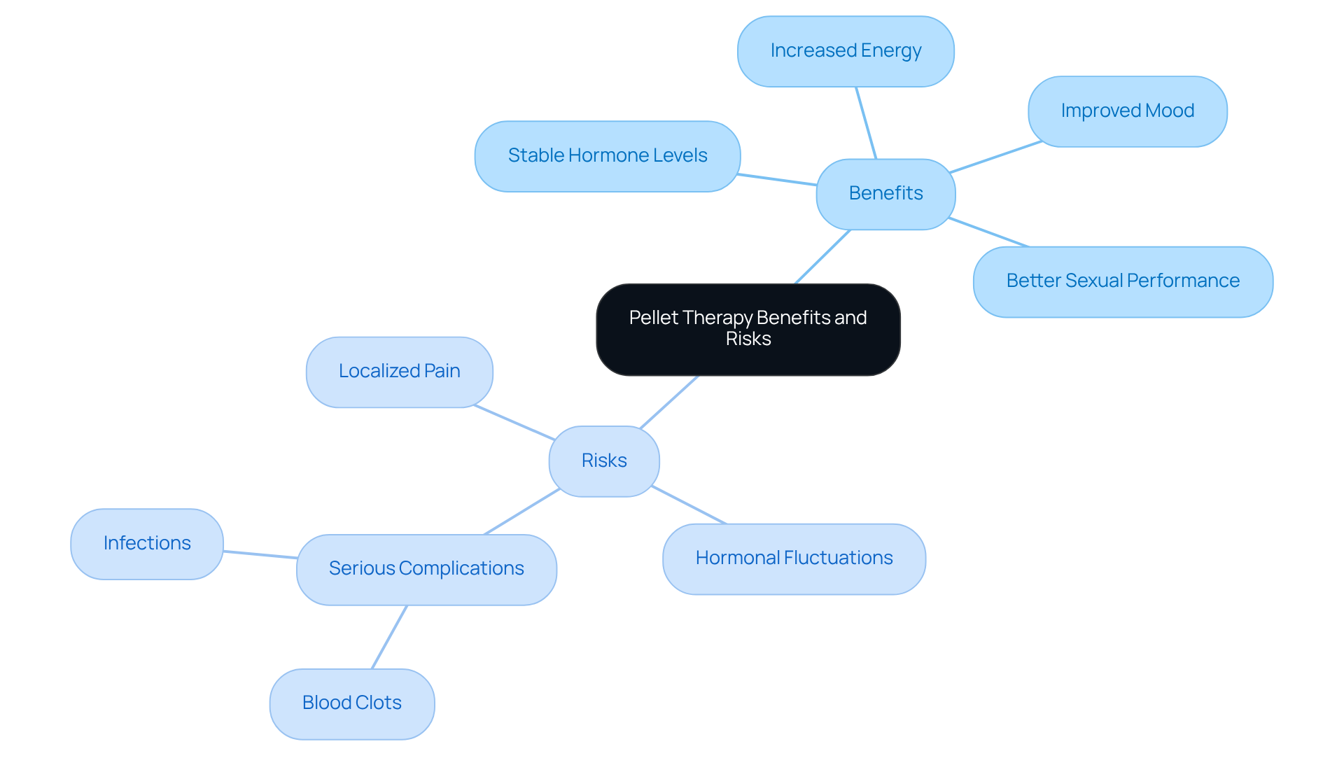 The central node represents pellet therapy, with branches showing the benefits that enhance quality of life and the risks that need to be considered. Each branch helps you understand the positive and negative aspects of the treatment.