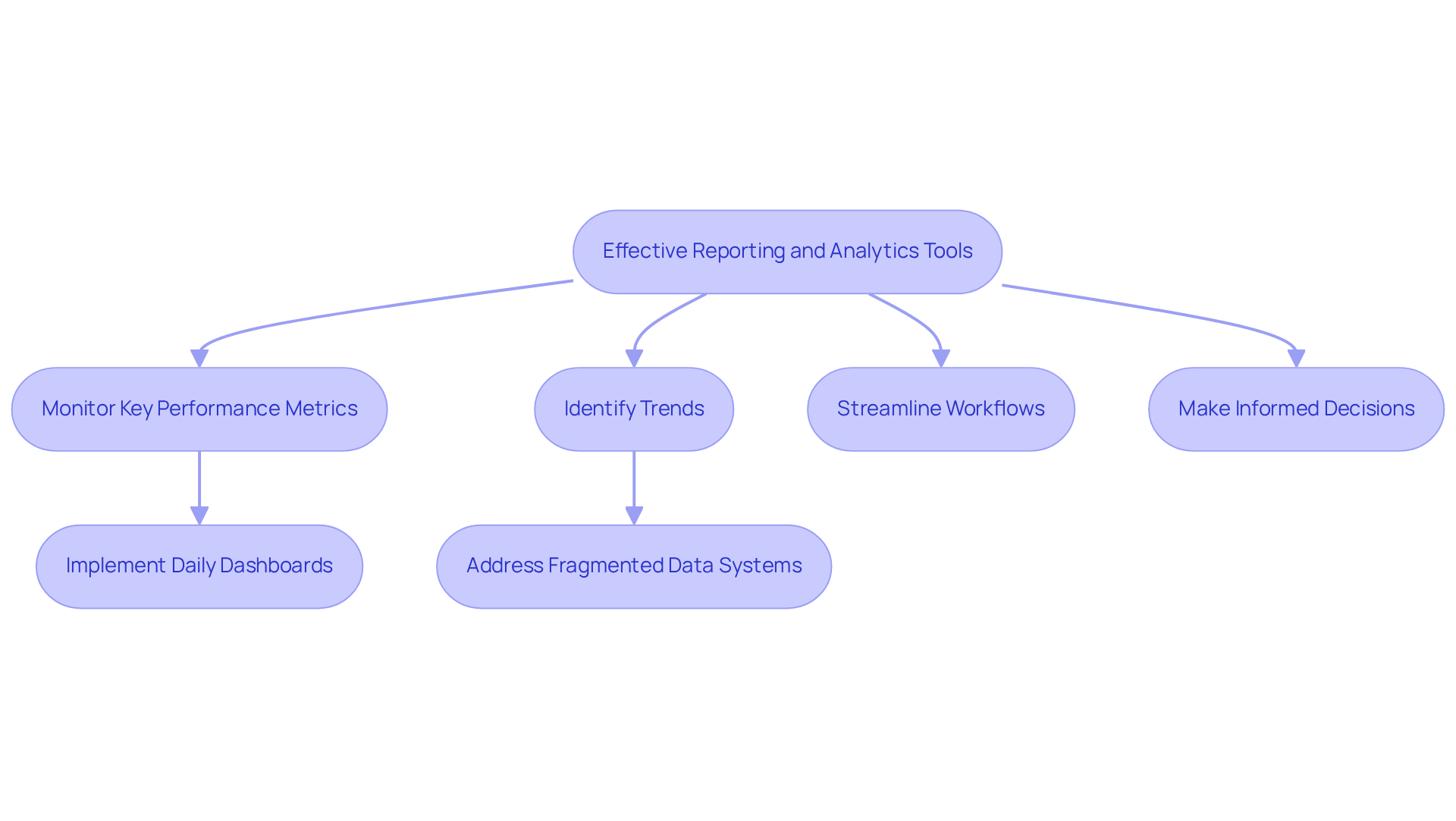 This flowchart illustrates the steps healthcare organizations can take to enhance their reporting and analytics capabilities. Follow the arrows to see how each step leads to improved decision-making and operational efficiency.