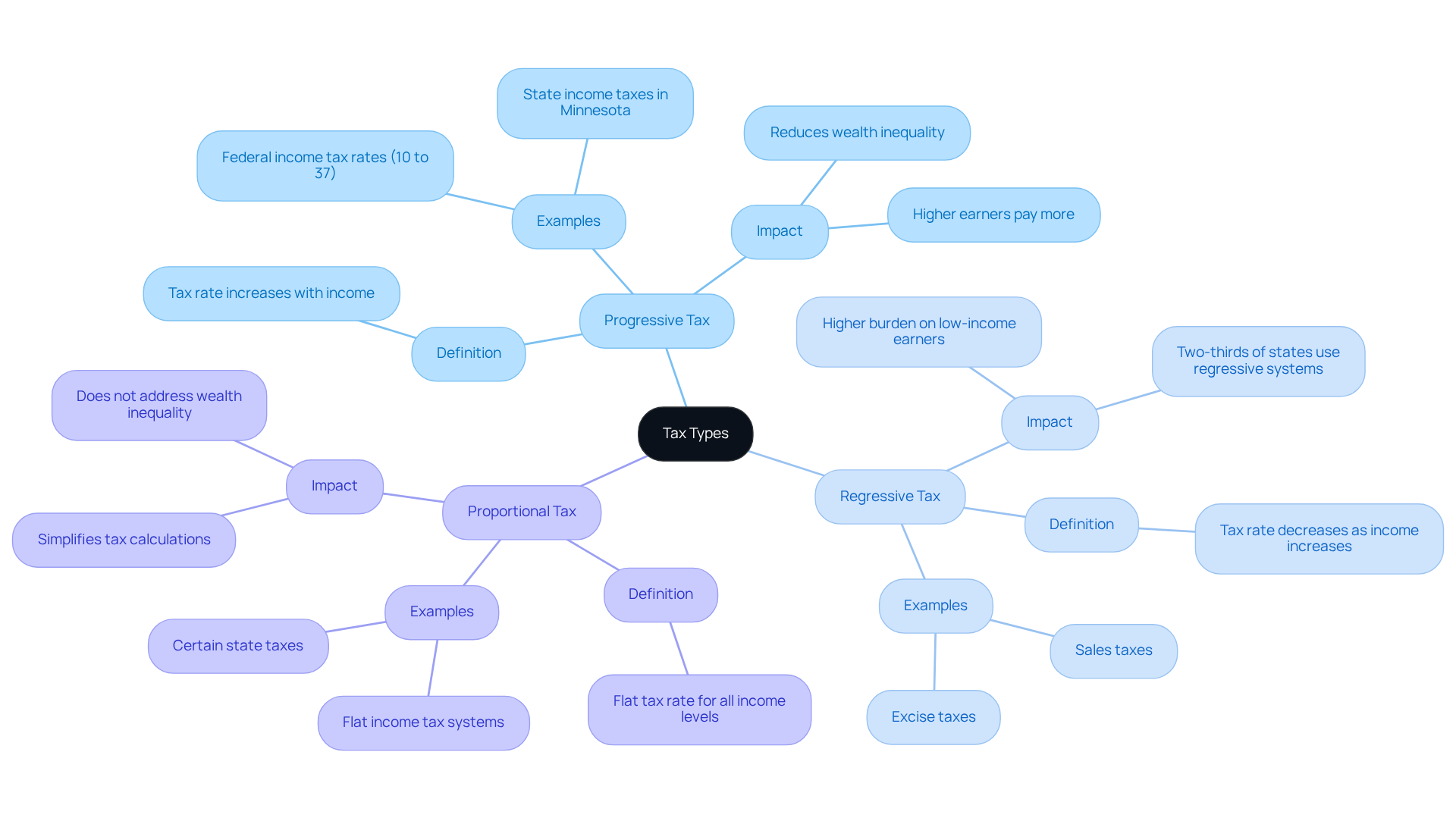 How to Determine Your Tax Type Using Tax Rates: A Step-by-Step Guide ...