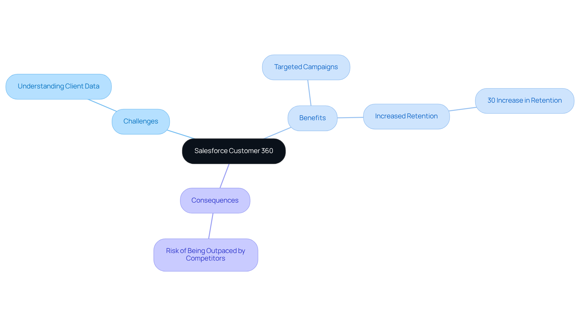 This mindmap starts with the main idea of Salesforce Customer 360 at the center. From there, you can explore the challenges retailers face, the benefits of using integrated data, and the risks of not adapting to data-driven strategies. Each branch represents a key point, making it easy to see how they connect to the central theme.