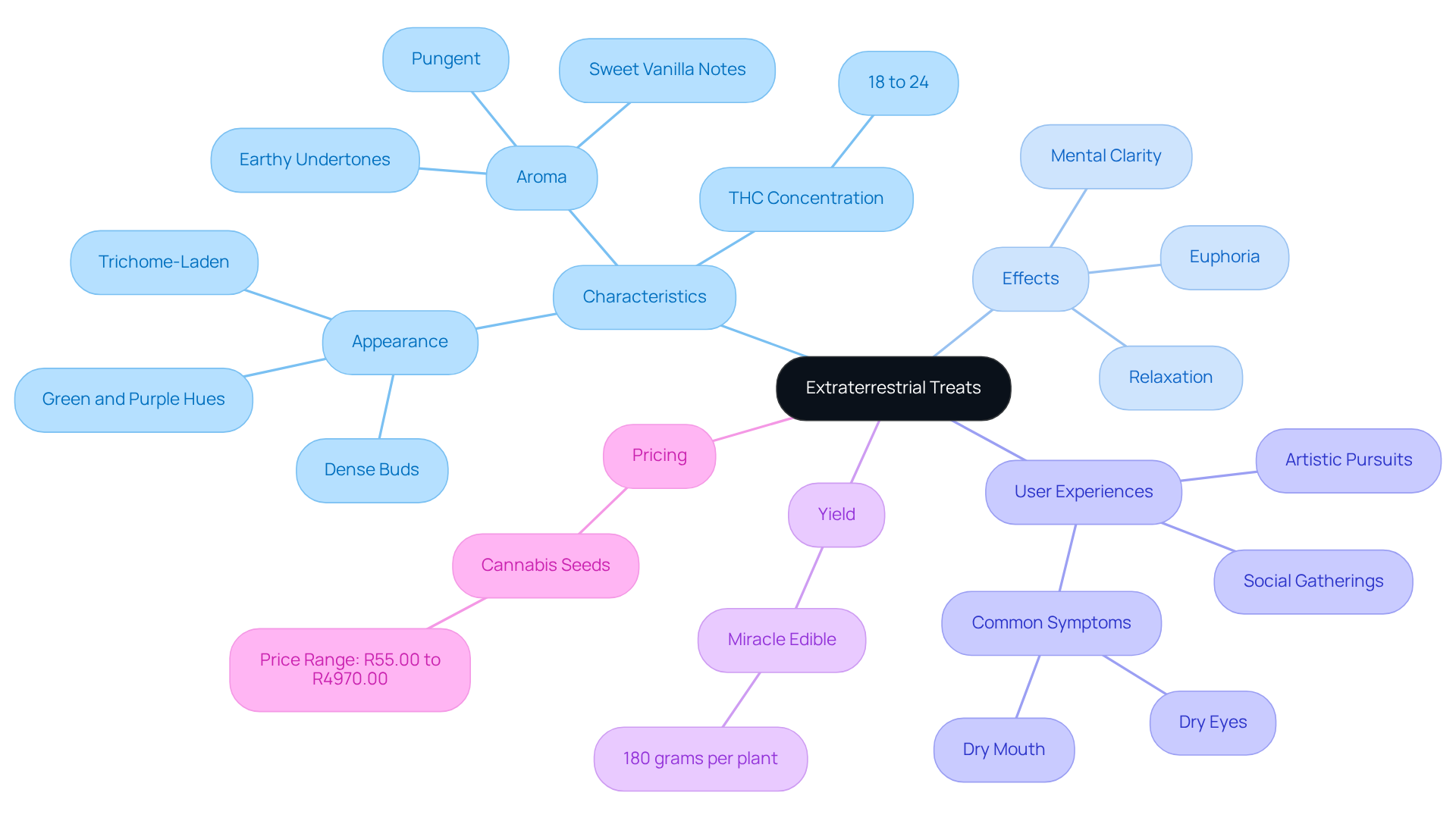 The center represents the strain name, and the branches connect to different aspects like its physical traits, effects on users, and practical details like yield and pricing. Follow the branches to understand how each characteristic contributes to the overall experience. The center represents the strain name, and the branches connect to different aspects like its physical traits, effects on users, and practical details like yield and pricing. Follow the branches to understand how each characteristic contributes to the overall experience.