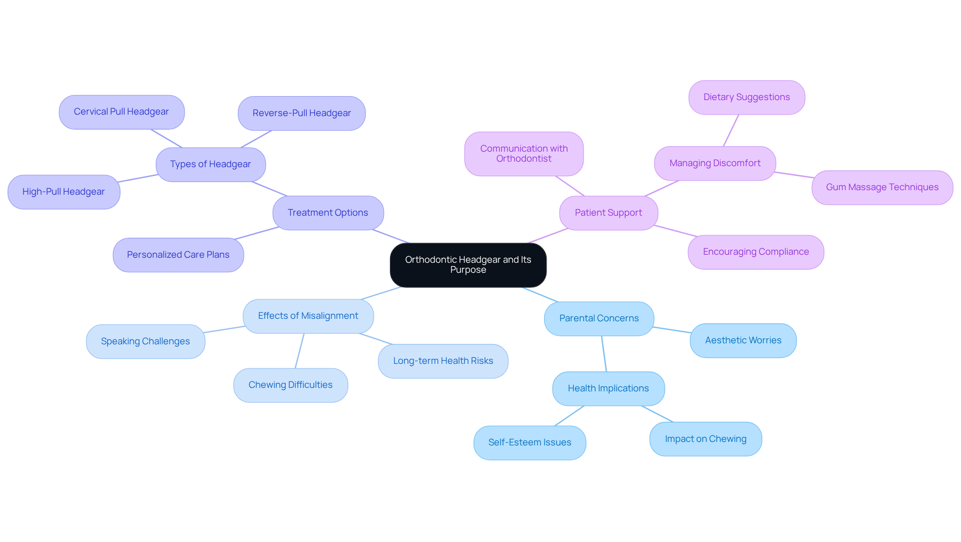 Start at the center with the main topic of orthodontic headgear. Follow the branches to explore parental concerns, the effects of misalignment, treatment options available, and the support provided to patients.