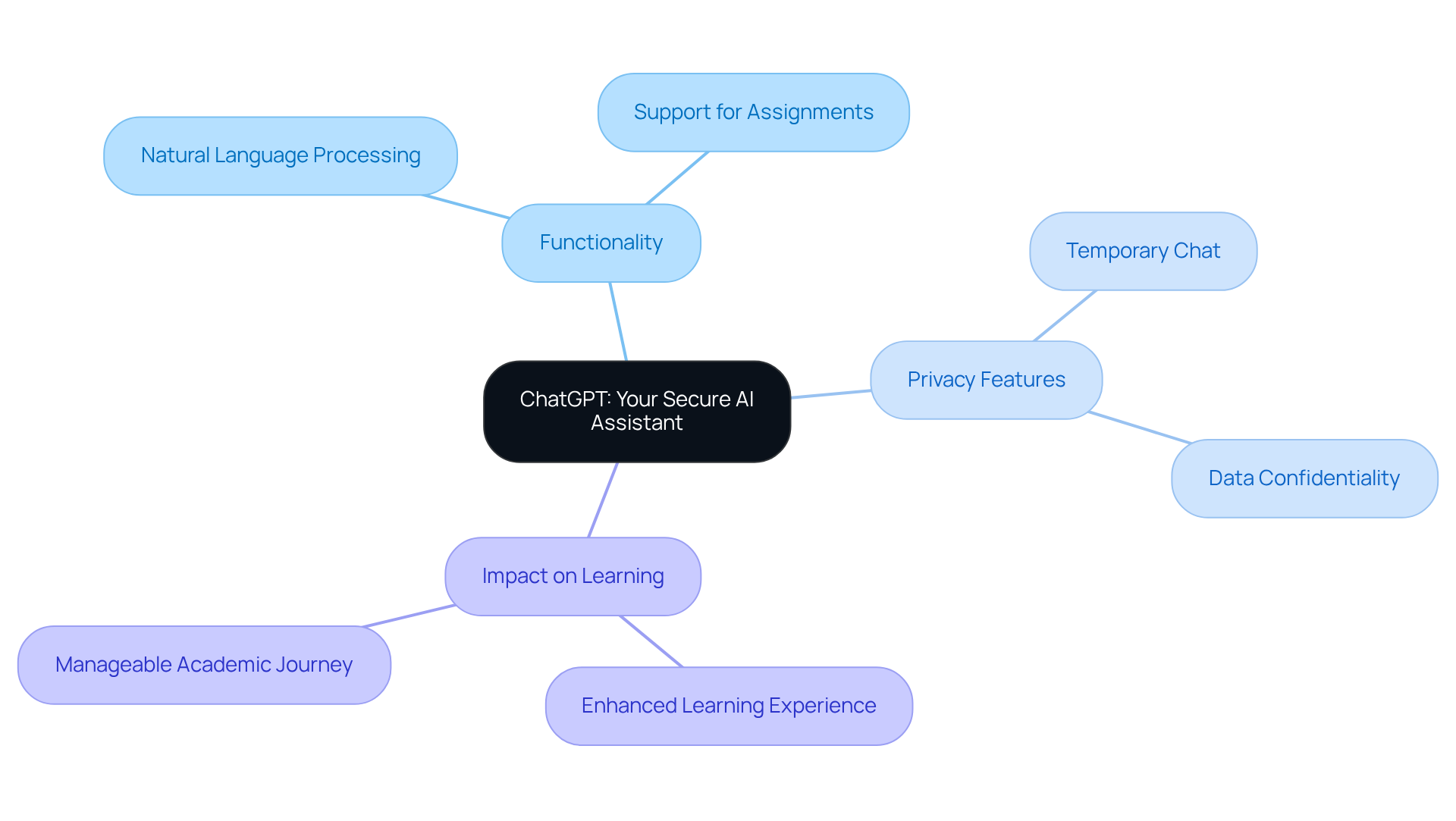 The central node represents ChatGPT, while the branches show its key features and benefits. Each color-coded branch helps you see how different aspects of ChatGPT contribute to supporting students. The central node represents ChatGPT, while the branches show its key features and benefits. Each color-coded branch helps you see how different aspects of ChatGPT contribute to supporting students.